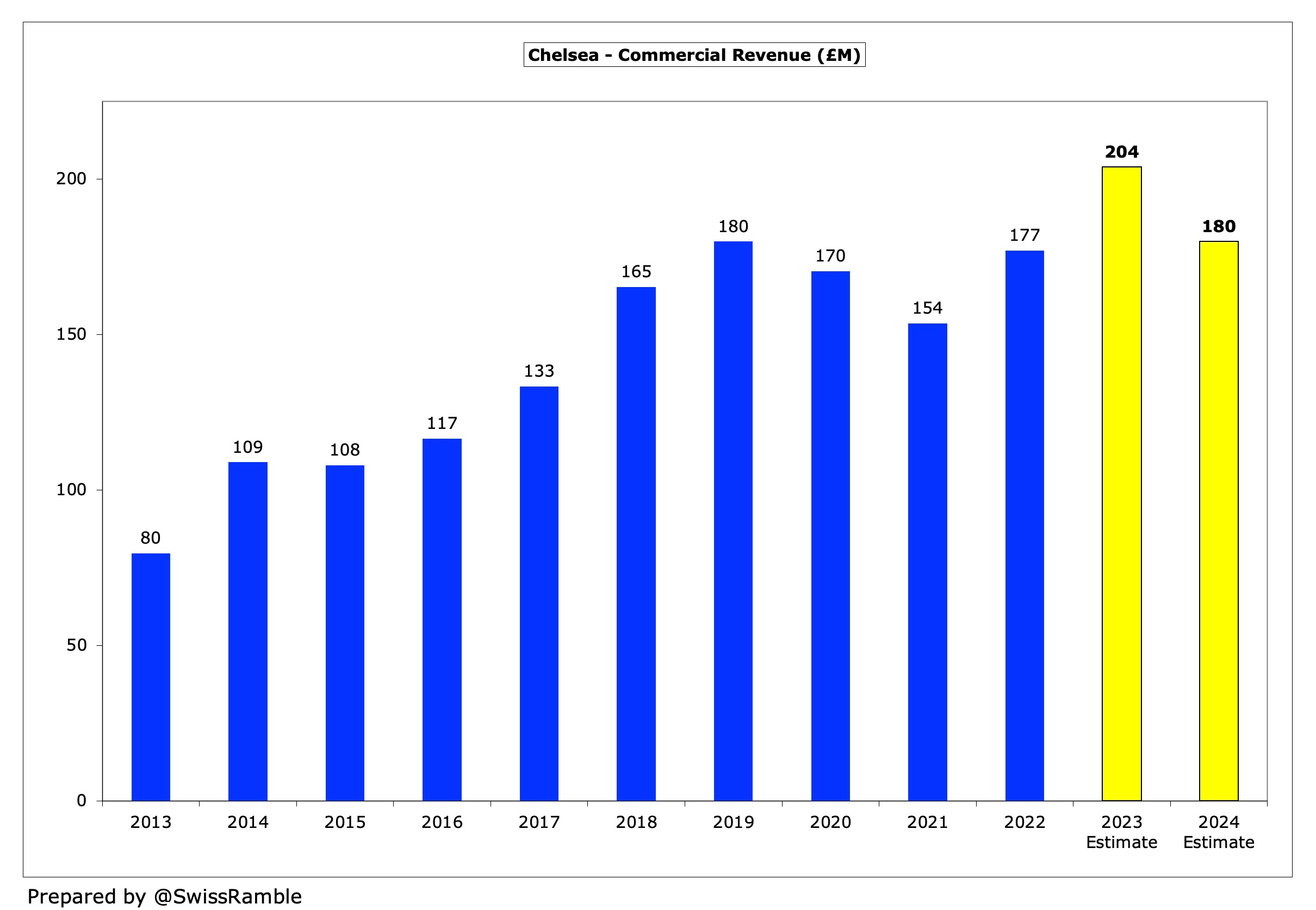 How Can Chelsea Comply with FFP rules? - The Swiss Ramble