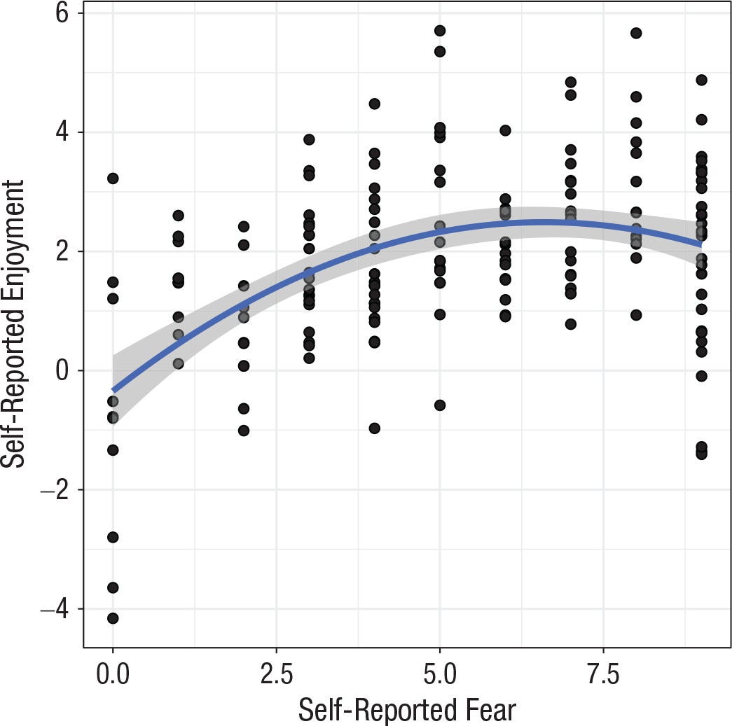 Why Do People Like Horror Films? A Statistical Analysis