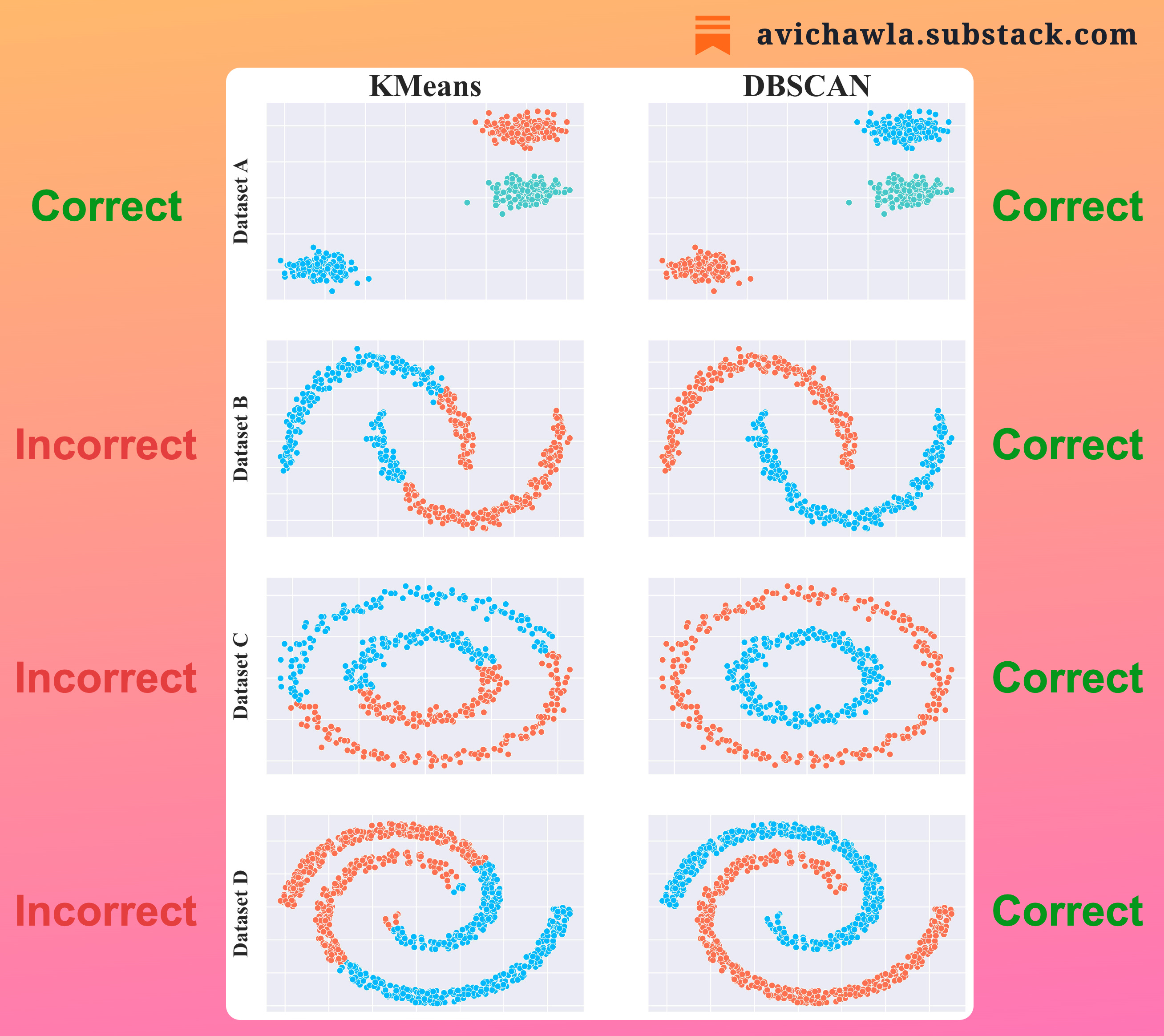 A Visual Comparison Between Locality And Density Based Clustering