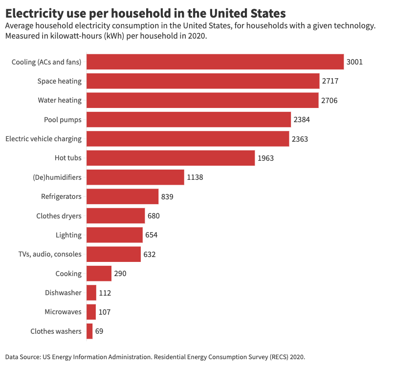 What do Americans use electricity for? - by Hannah Ritchie