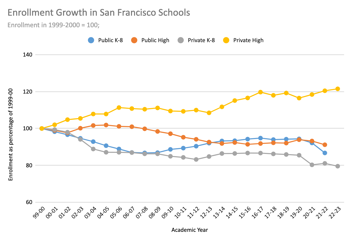 Private School Enrollment - by Paul Gardiner - SFEDup