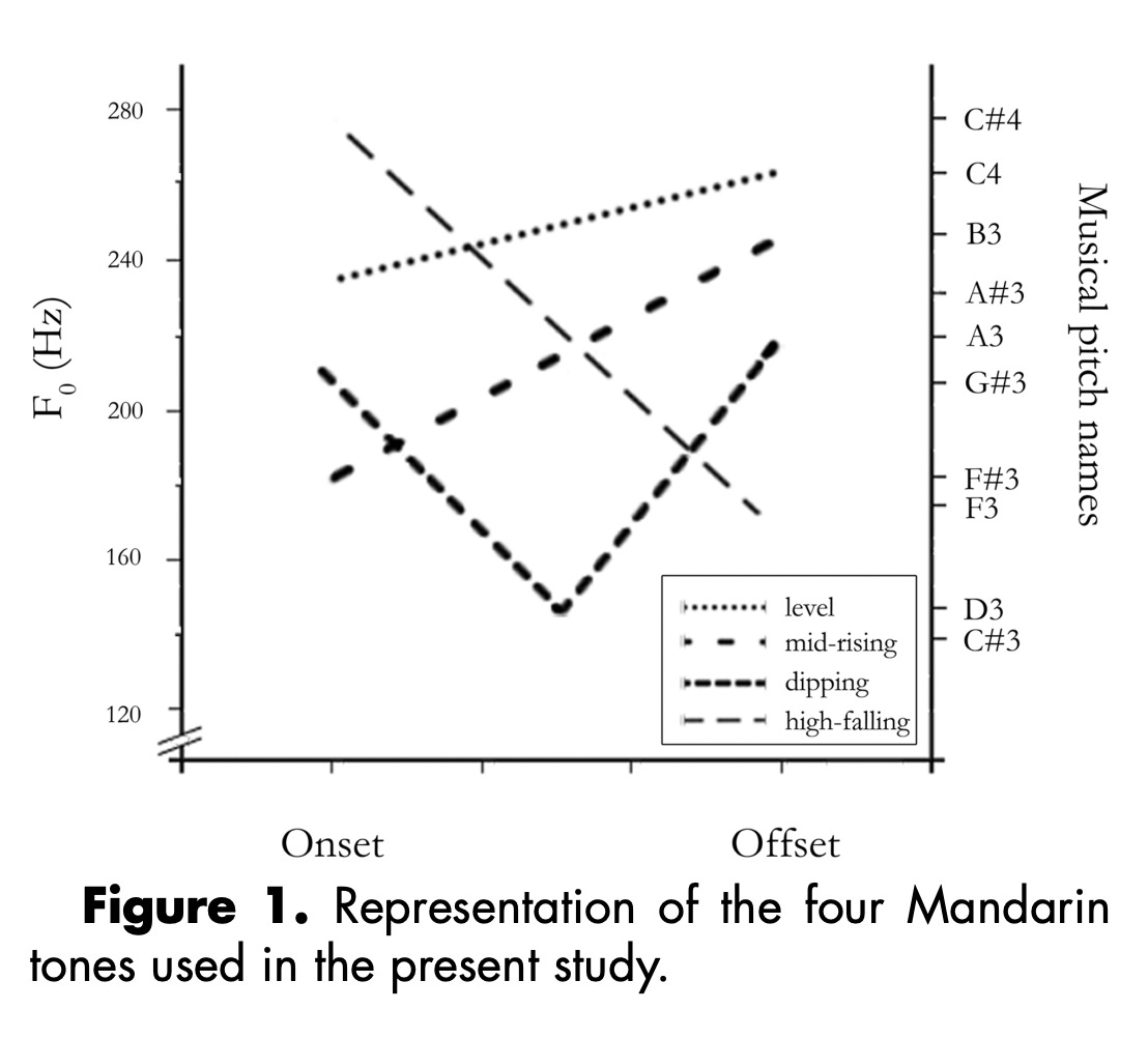 How Do Tone-Deaf People Speak Tonal Languages?