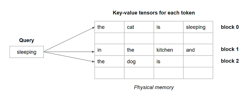 vLLM: PagedAttention for 24x Faster LLM Inference
