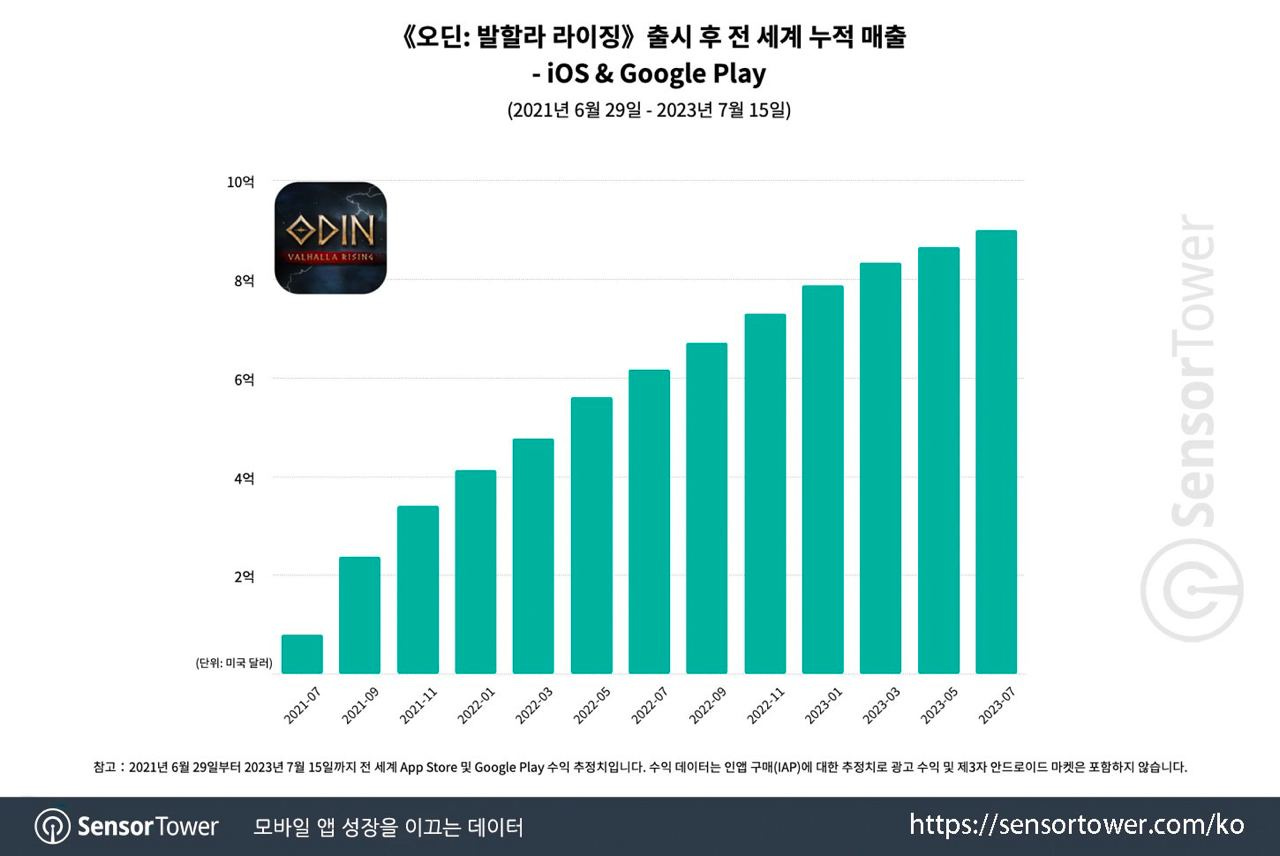 Sensor Tower: Odin: Valhalla Rising is the top-grossing title in South ...