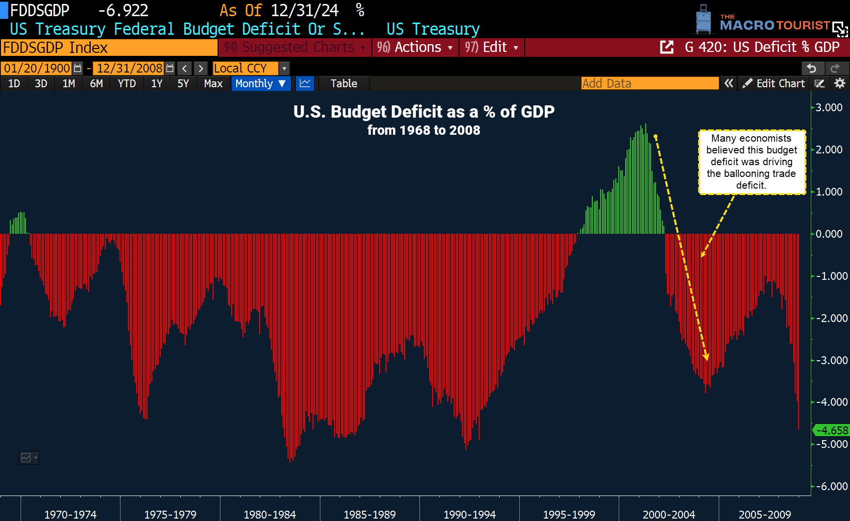 TWIN DEFICITS: THE WORRIES ARE BACK - by Kevin Muir