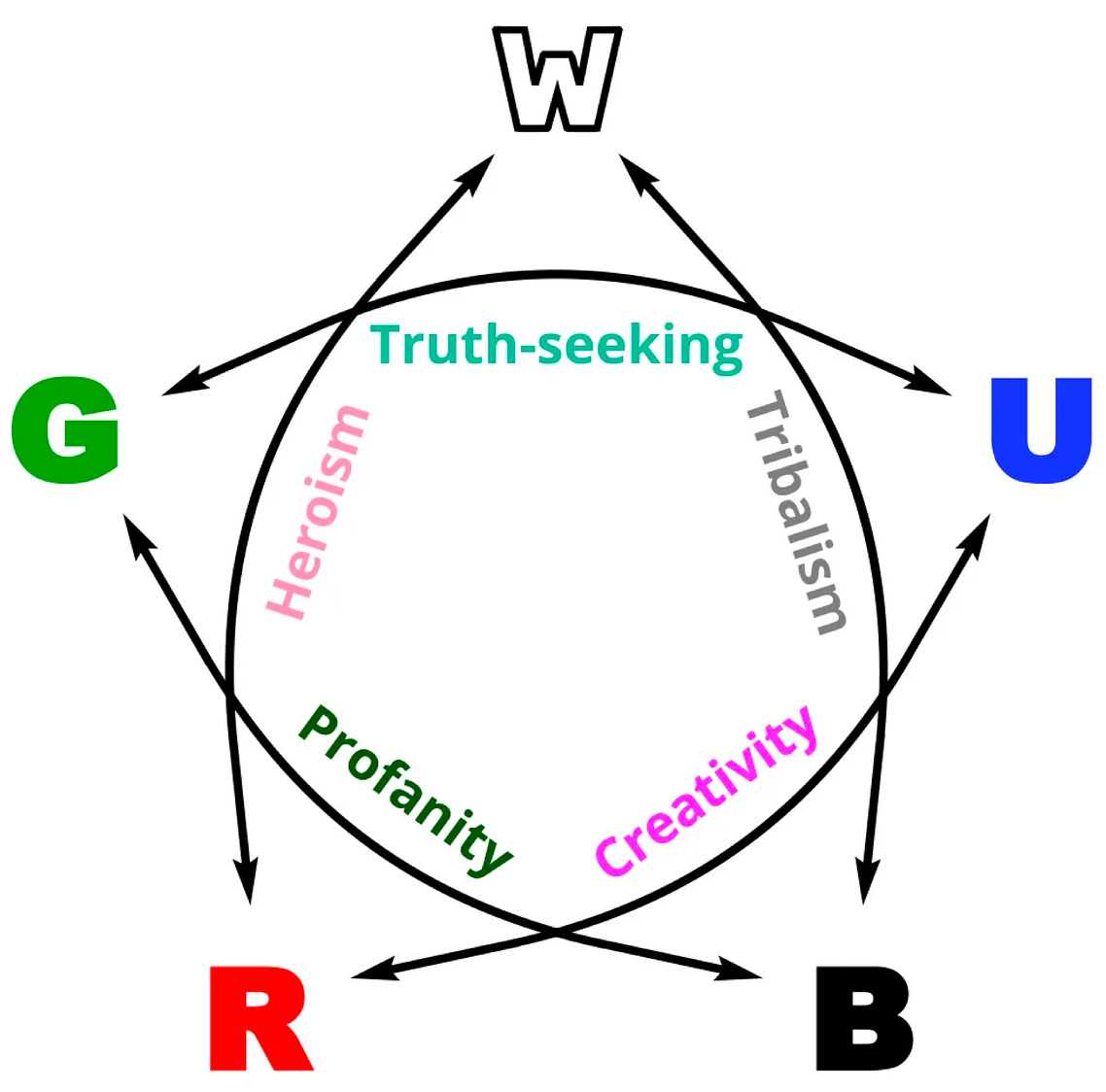 The MTG Color Wheel (& Humanity) - by Duncan Sabien