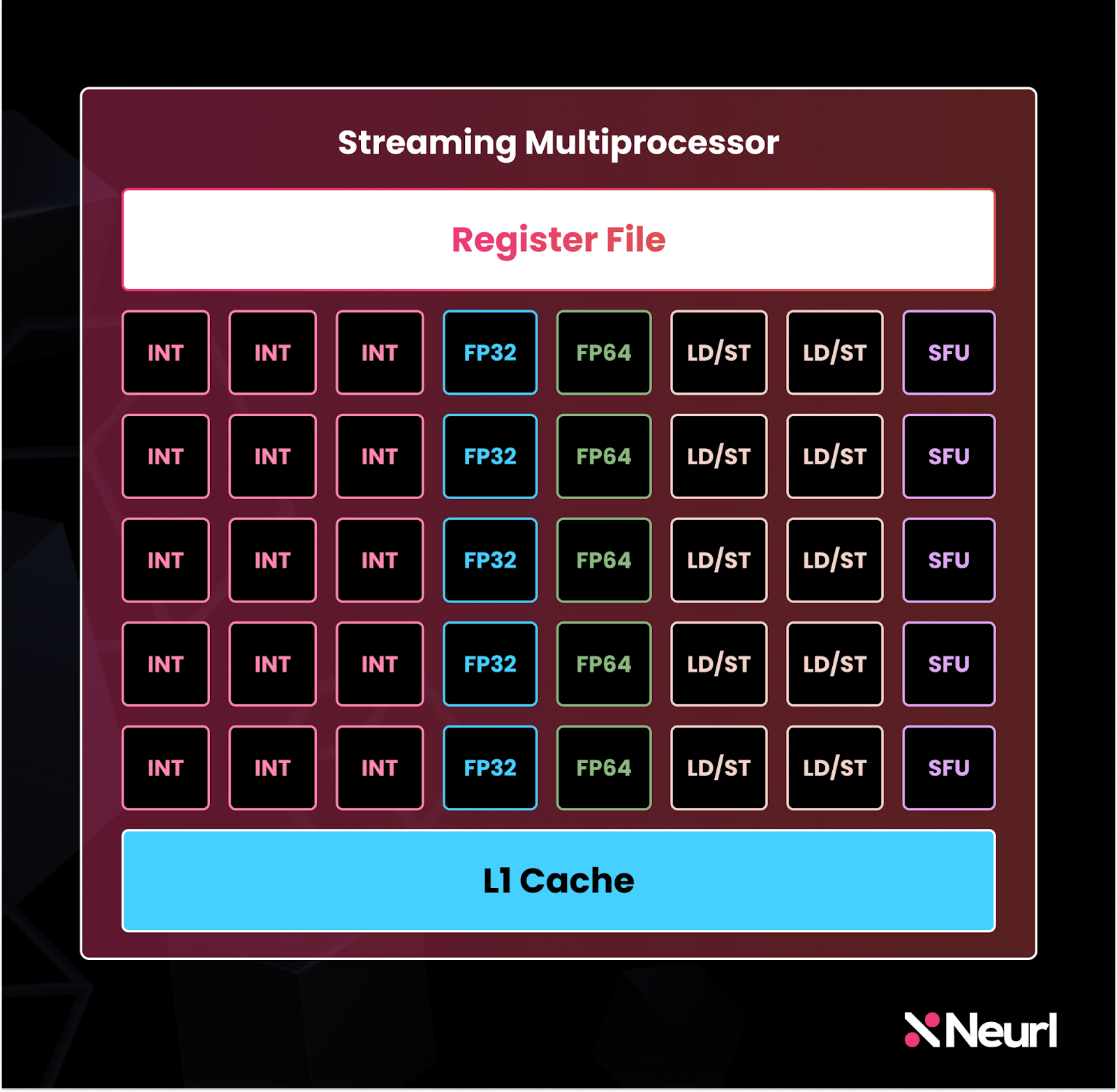 Designing an NVIDIA GPU Architecture from Scratch