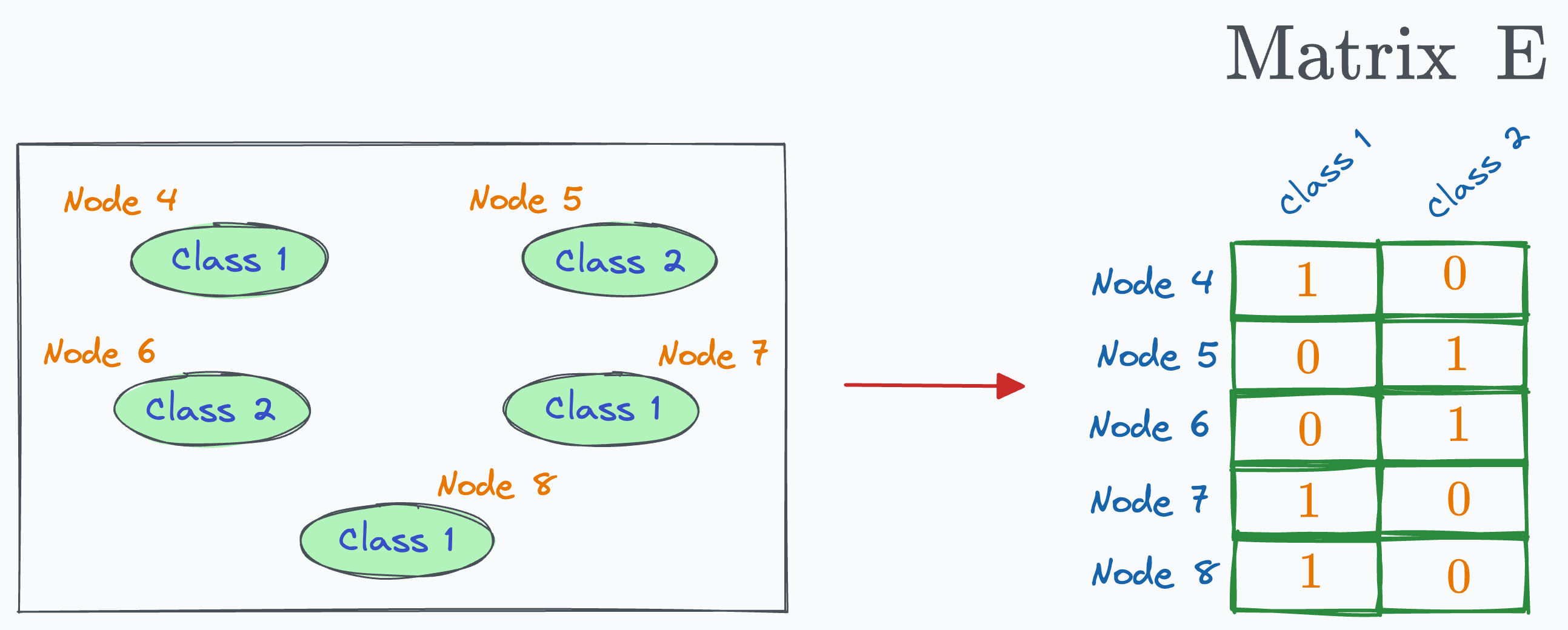 Transform Decision Tree into Matrix Operations.