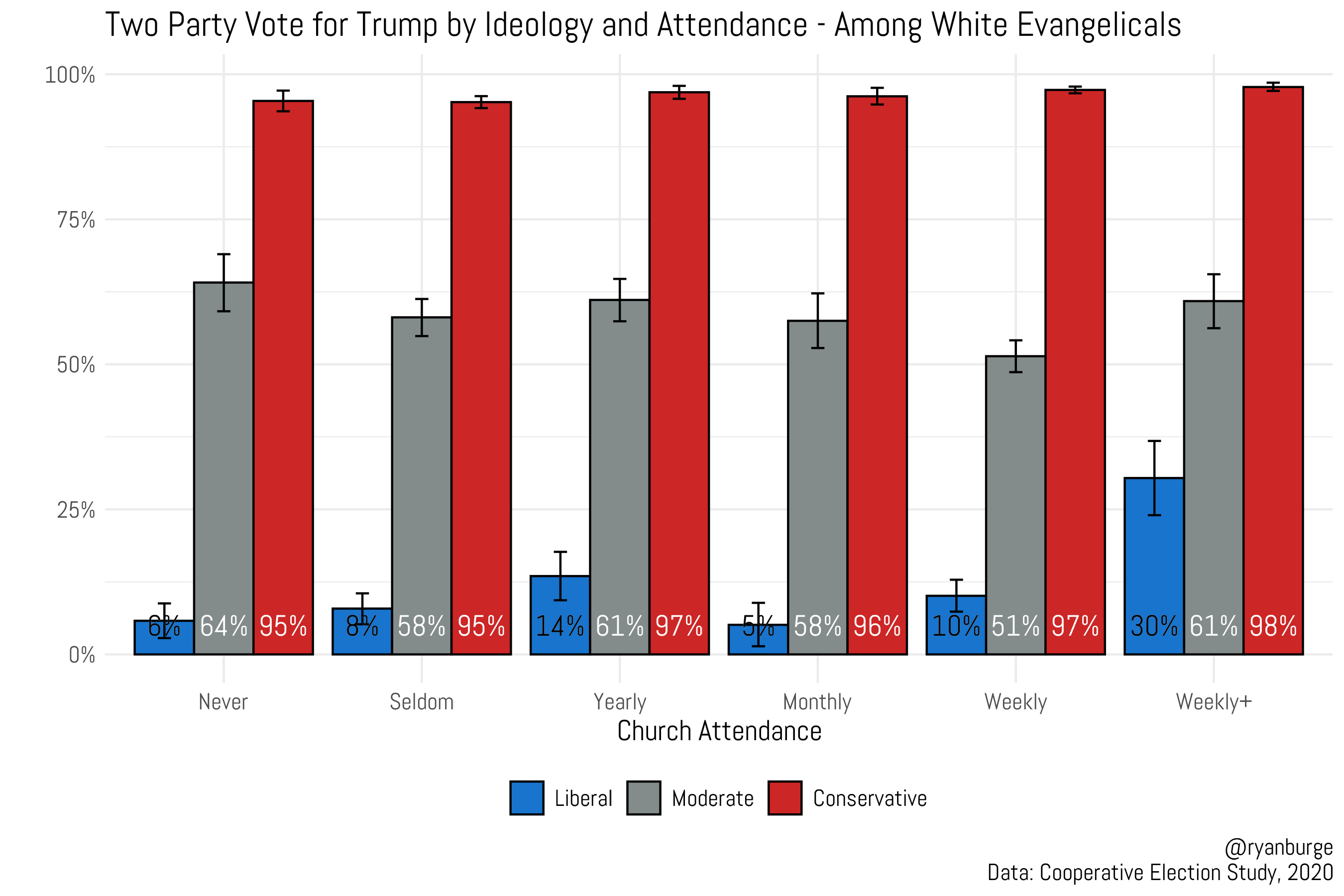 What About White Evangelicals Who Aren't Conservative?