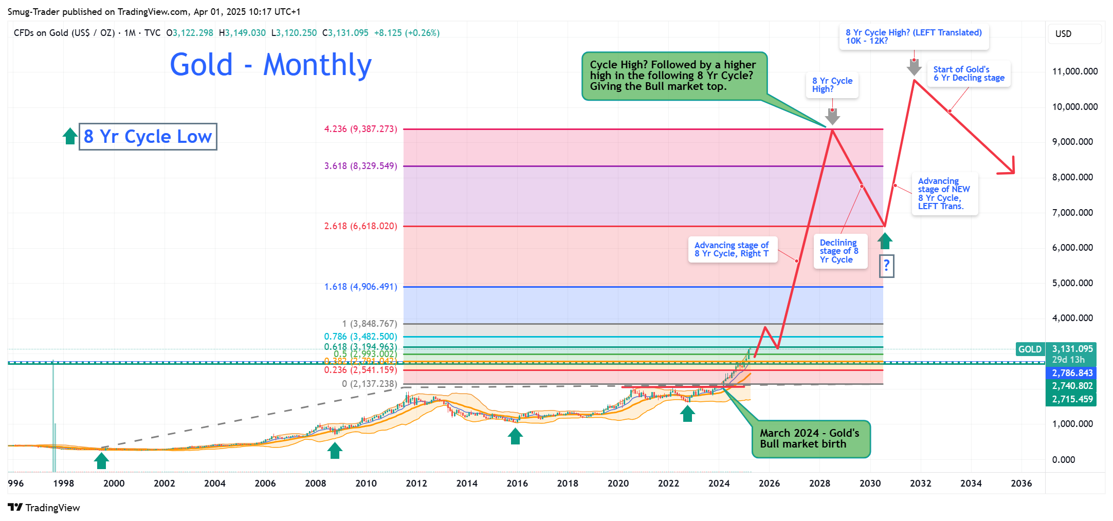 Gold - Longer Term - Simon’s Substack