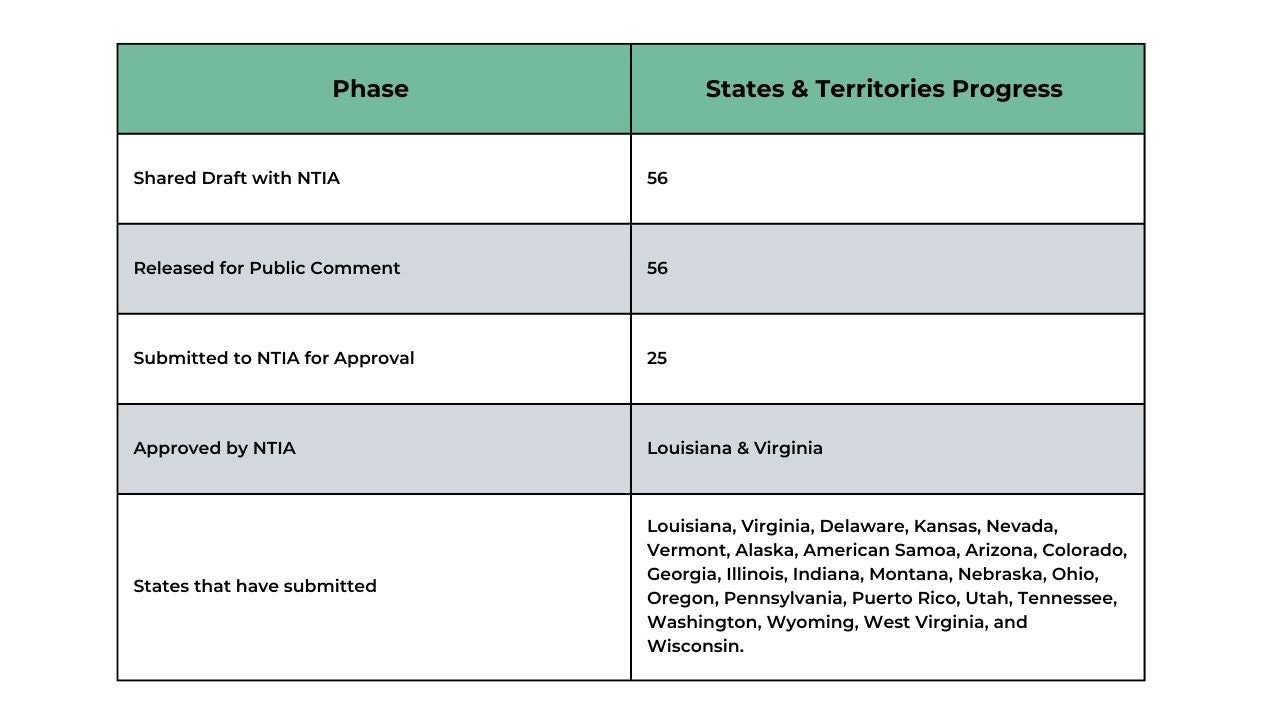 Update on Federal Broadband Funding Programs for Broadband Deployment