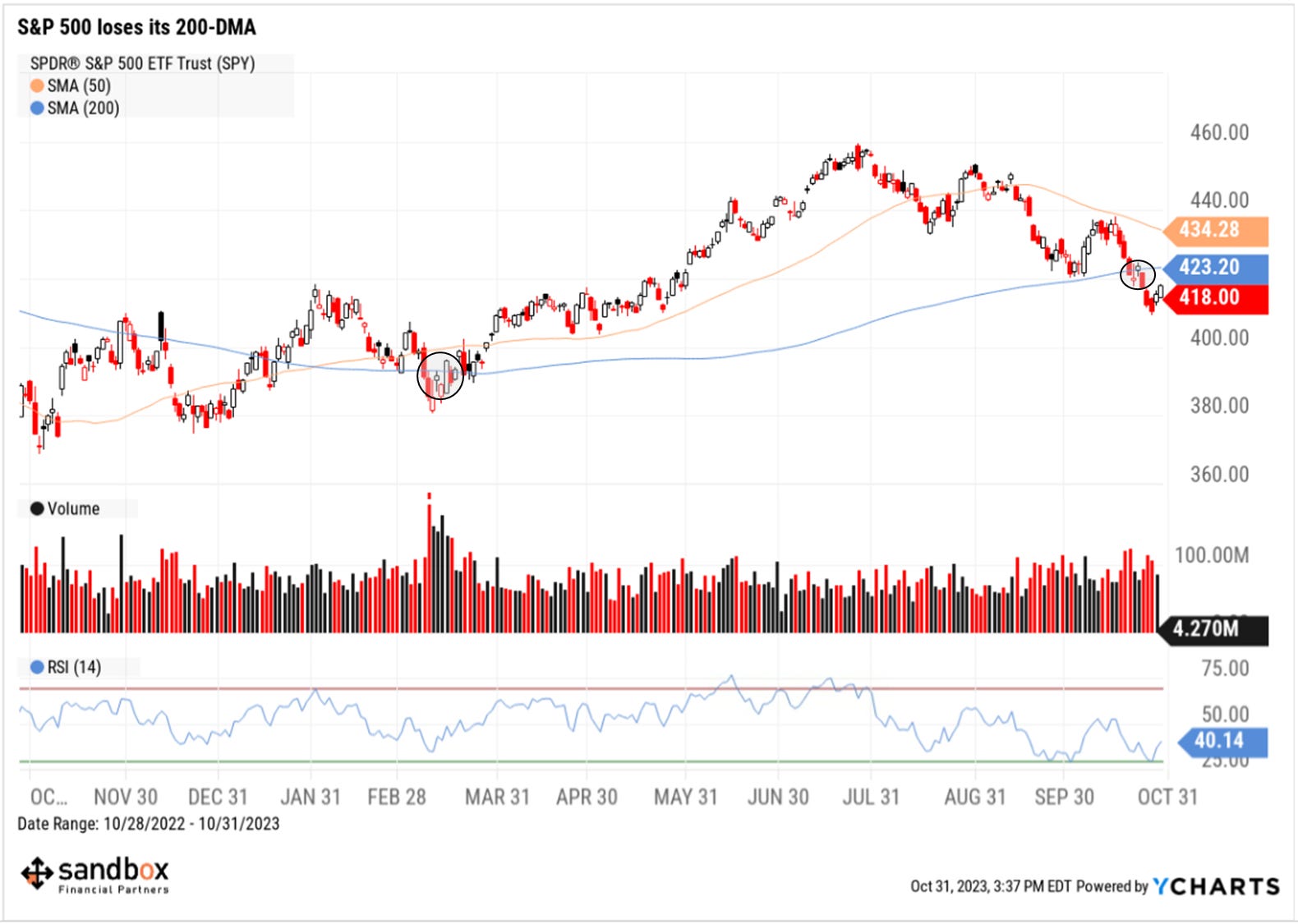 Seasonal trends into year-end, plus systematic traders and the 200-DMA