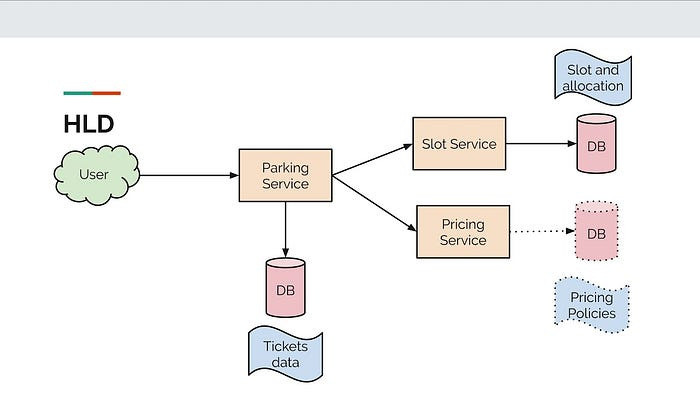 System Design 101 : High Level Design, Low level Design and Consistent ...