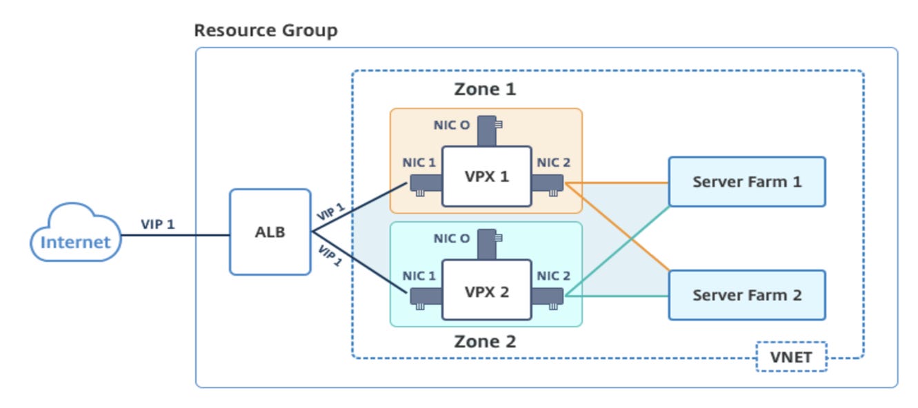 Deploying NetScaler VPX on Azure without ALB