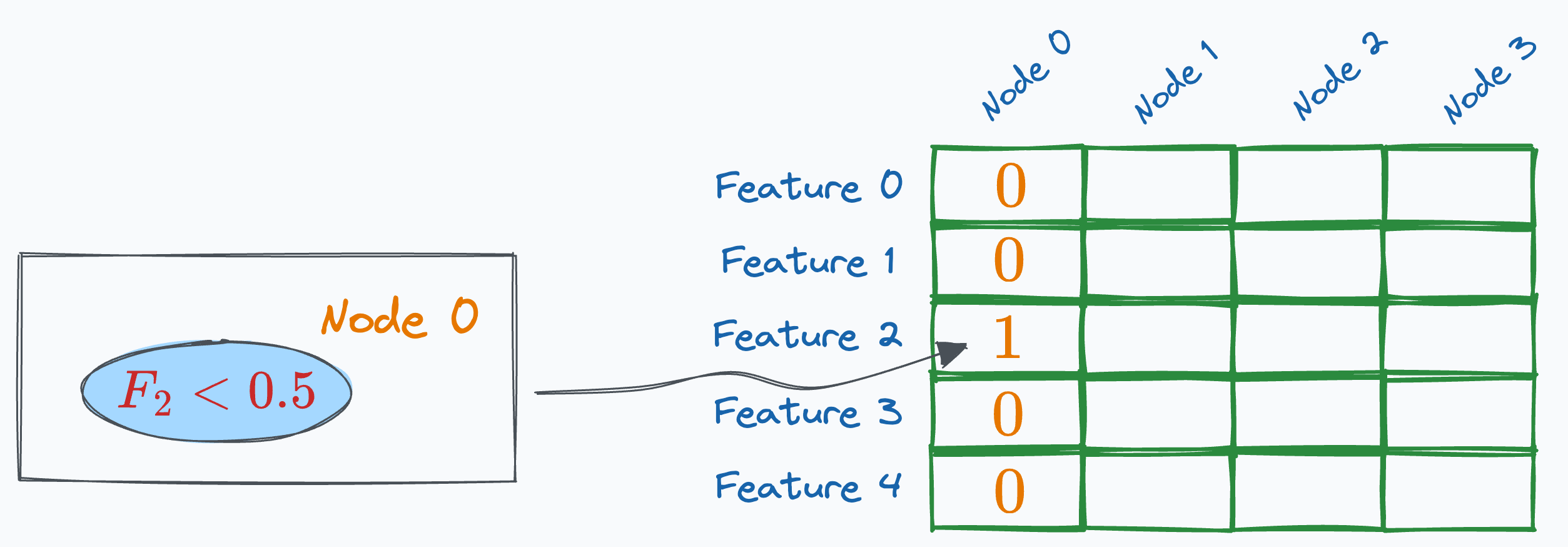 Transform Decision Tree into Matrix Operations.