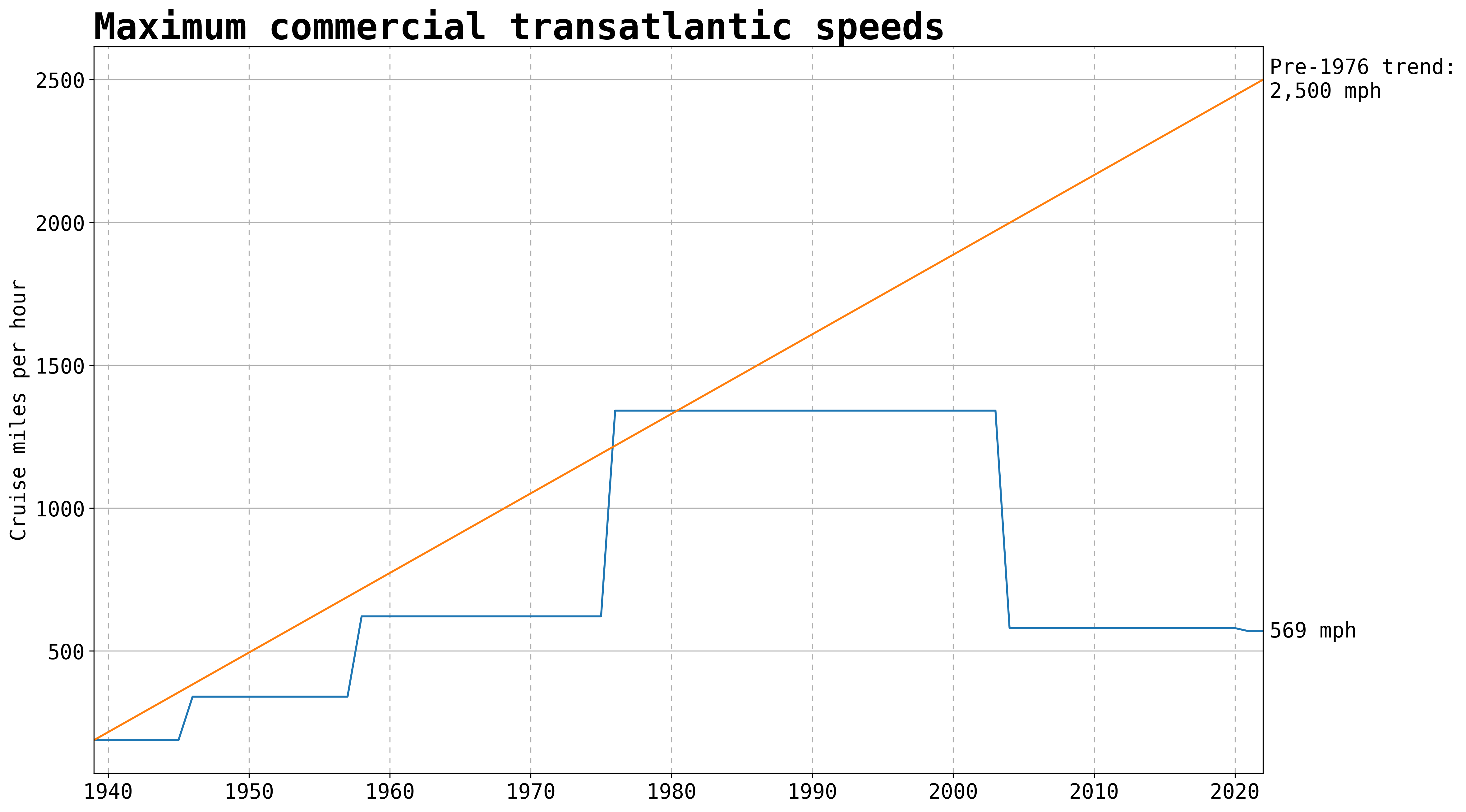 End Speed Limits on Aircraft - Marginal REVOLUTION