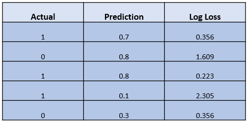 Why you should use Log Loss to Evaluate your Model