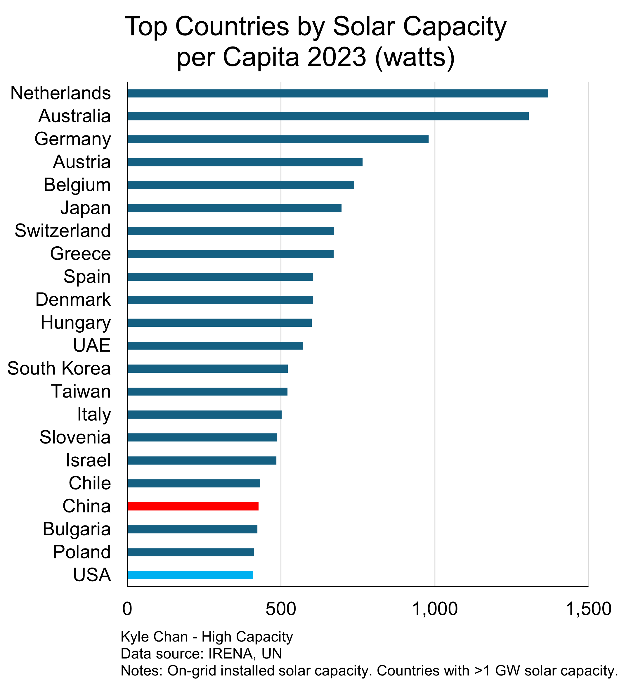 How the global solar boom is powered by Chinese exports