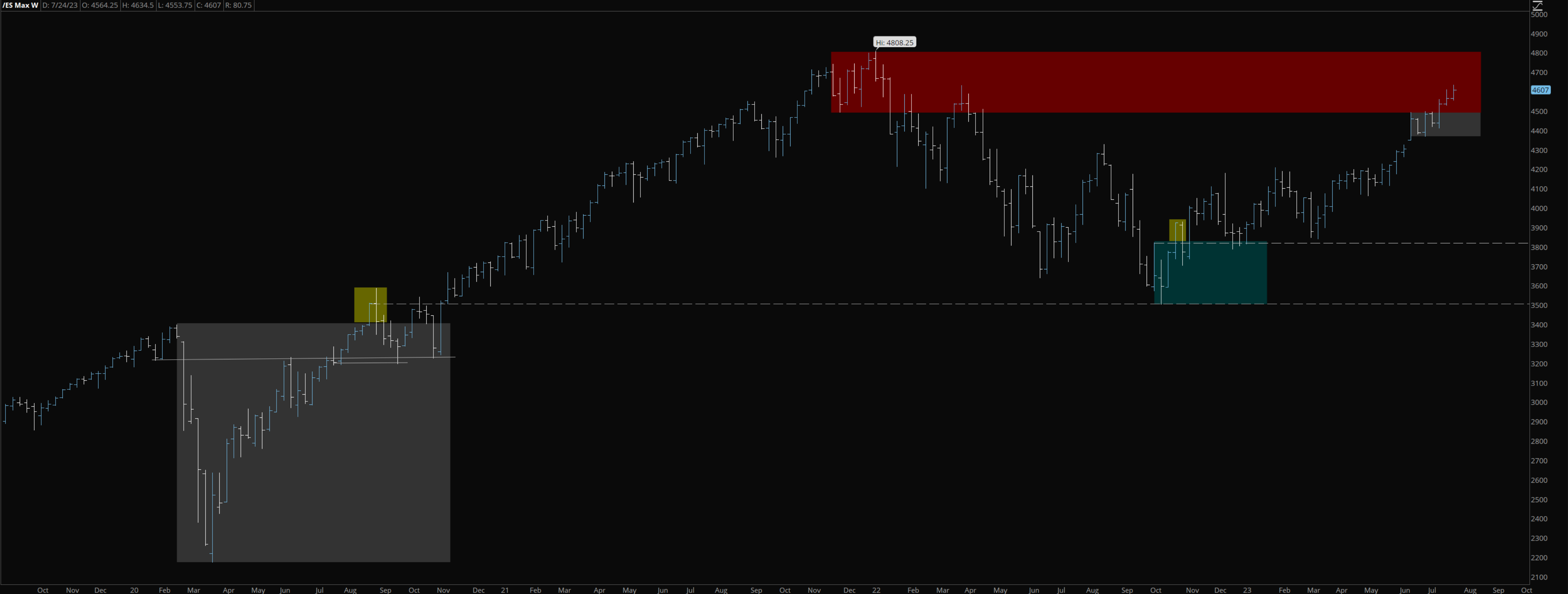 Trading METHODOLOGY base on Legs, Support Loss/Gained, Momentum and ...