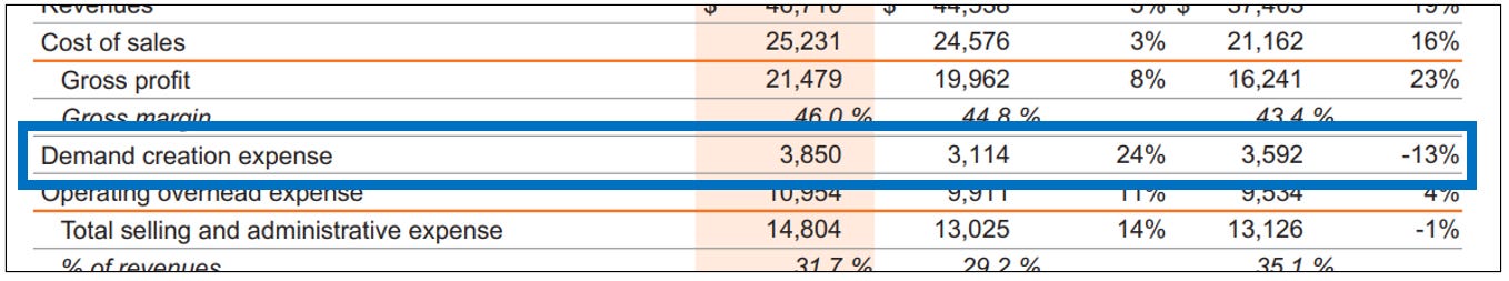 Nike’s key to sustainable brand + revenue growth = demand creation expense
