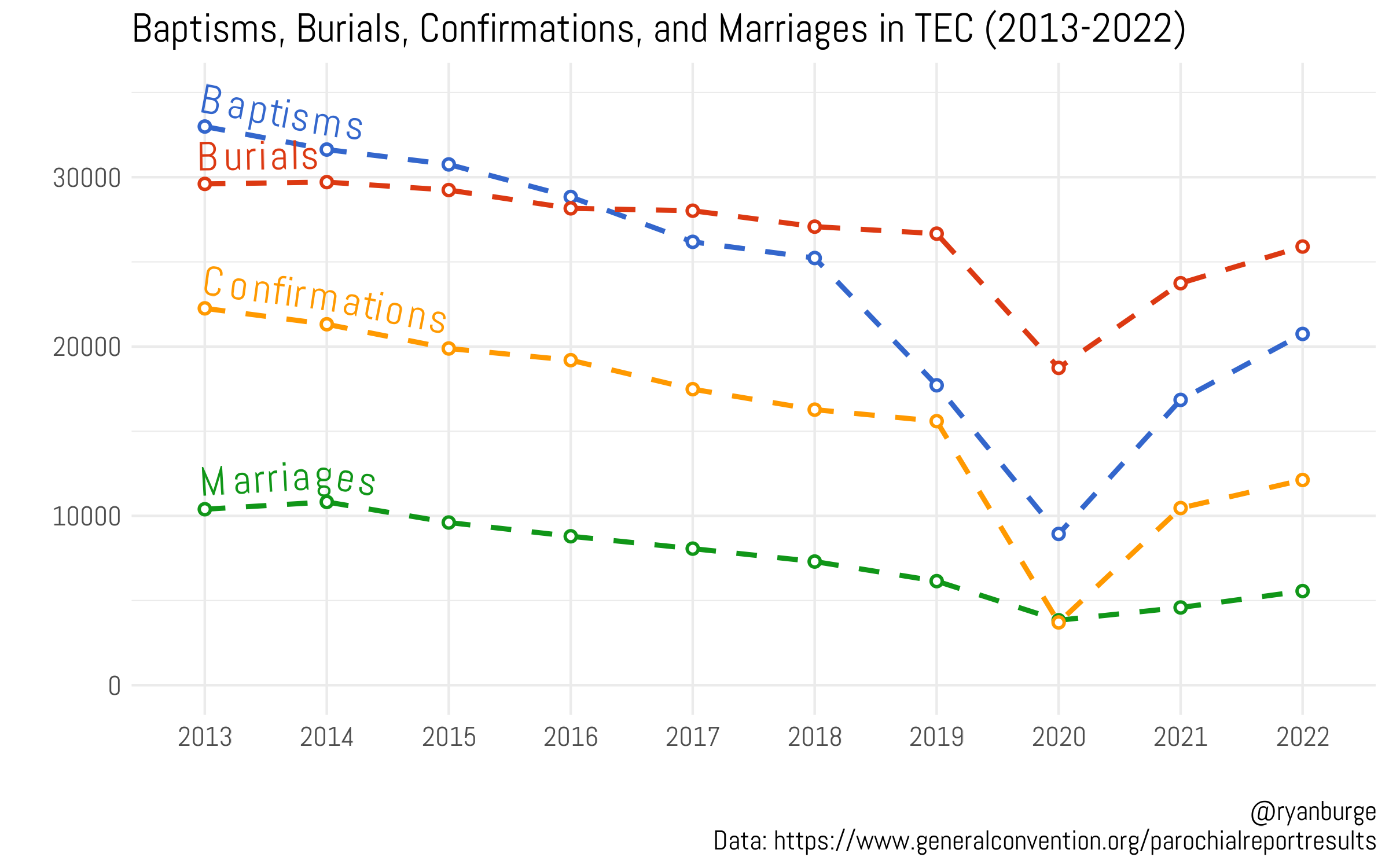 The State of the Episcopal Church in 2022 - by Ryan Burge