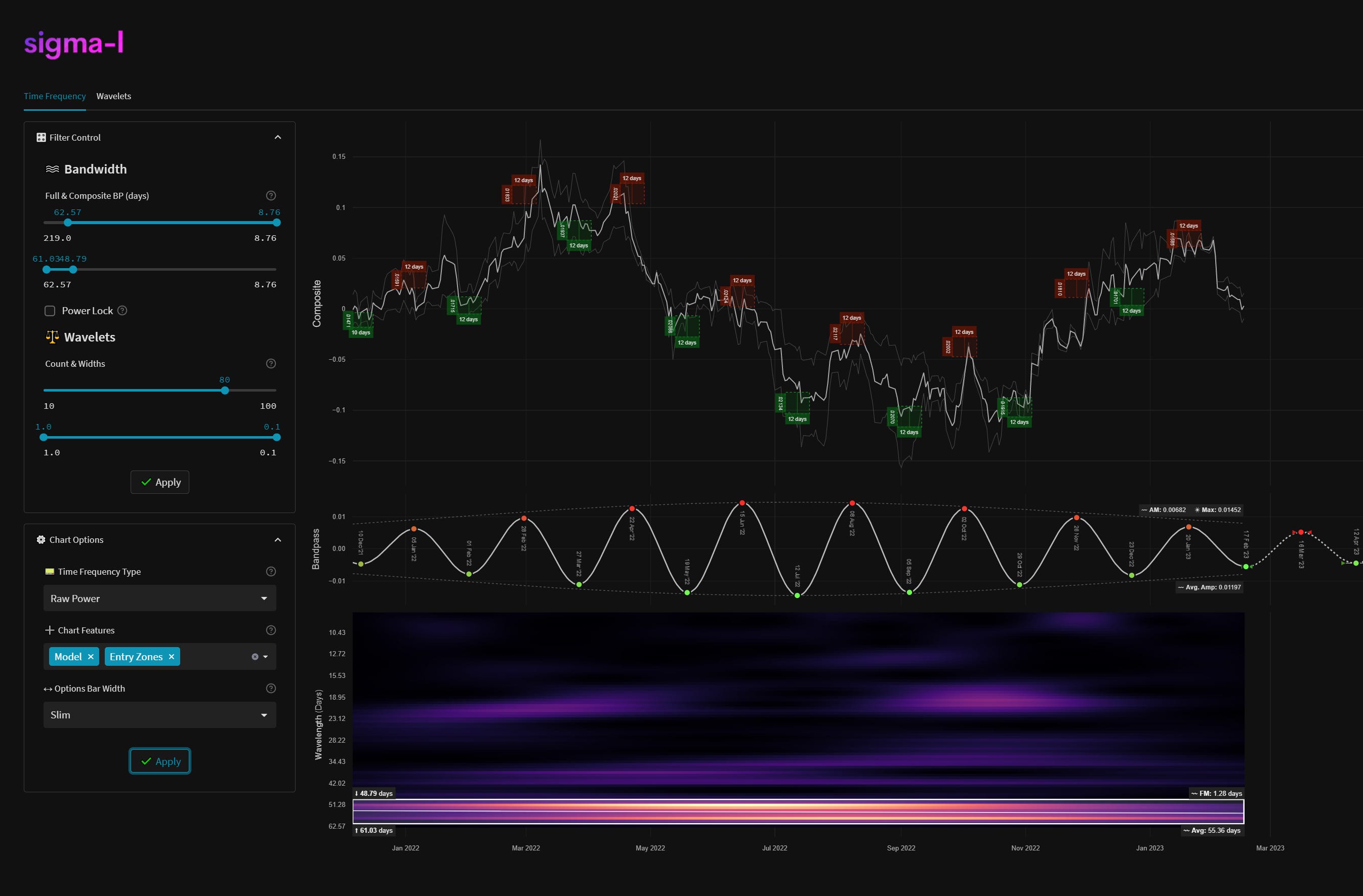 Gold Market Cycles: Time Frequency Analysis - Sigma-L