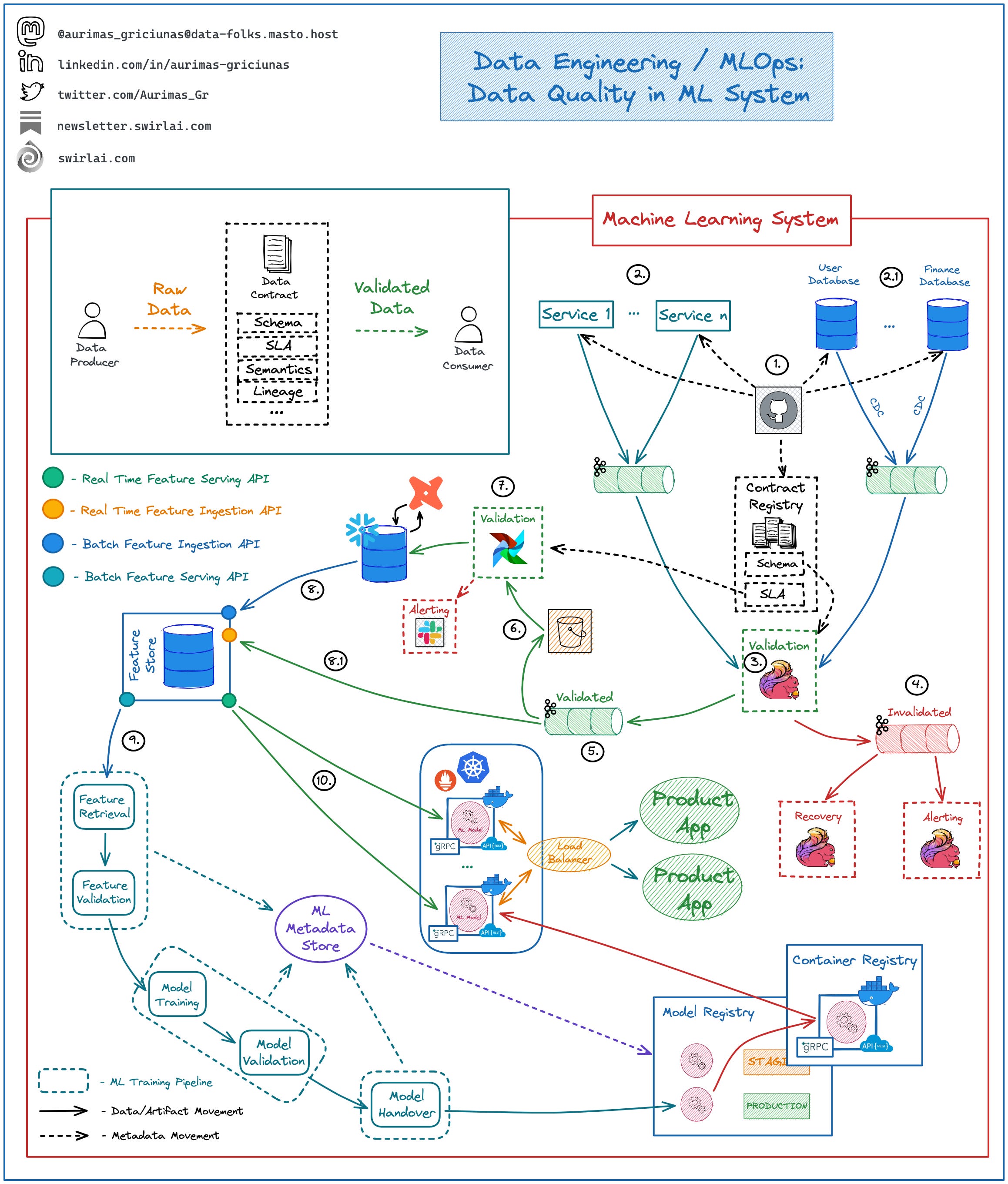 SAI #21: What is Continuous Training (CT) in Machine Learning Systems?