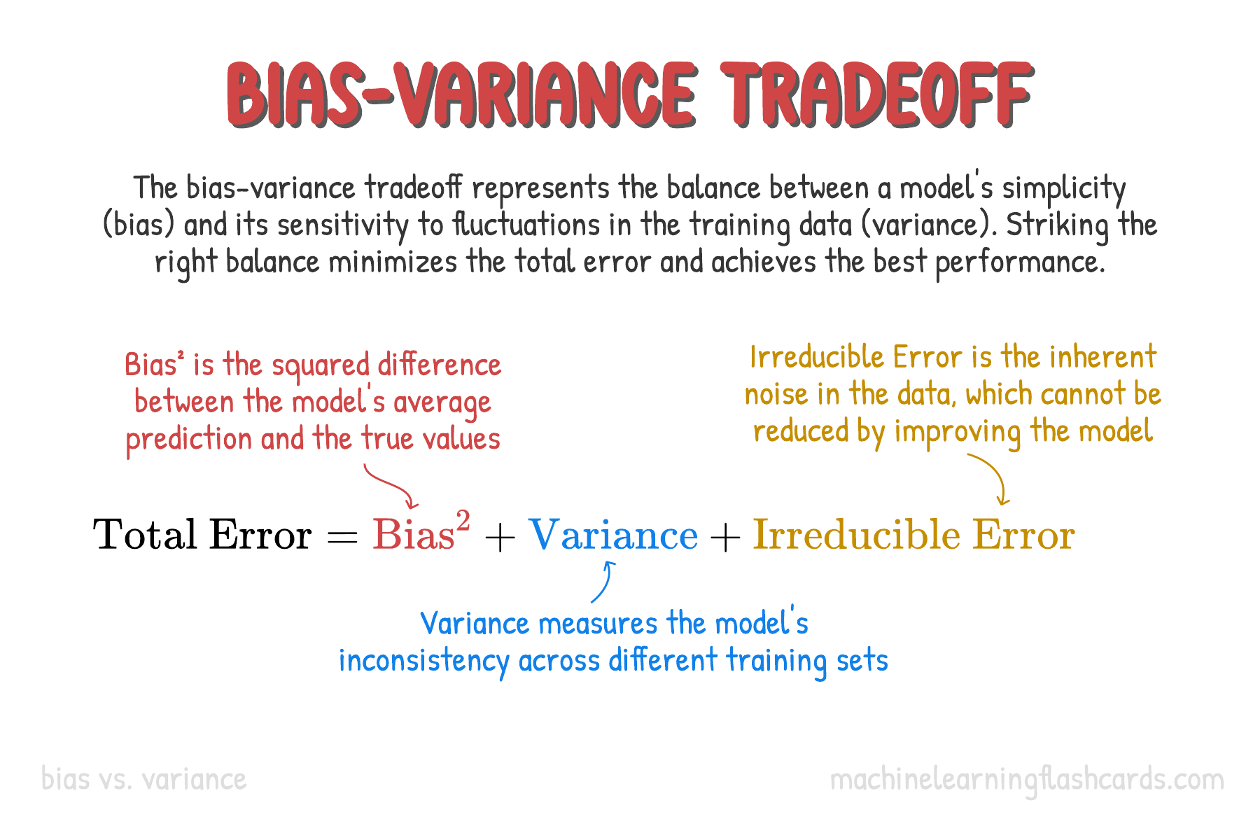 Bias Variance off By Chris Albon Bias Variance off By Chris Albon