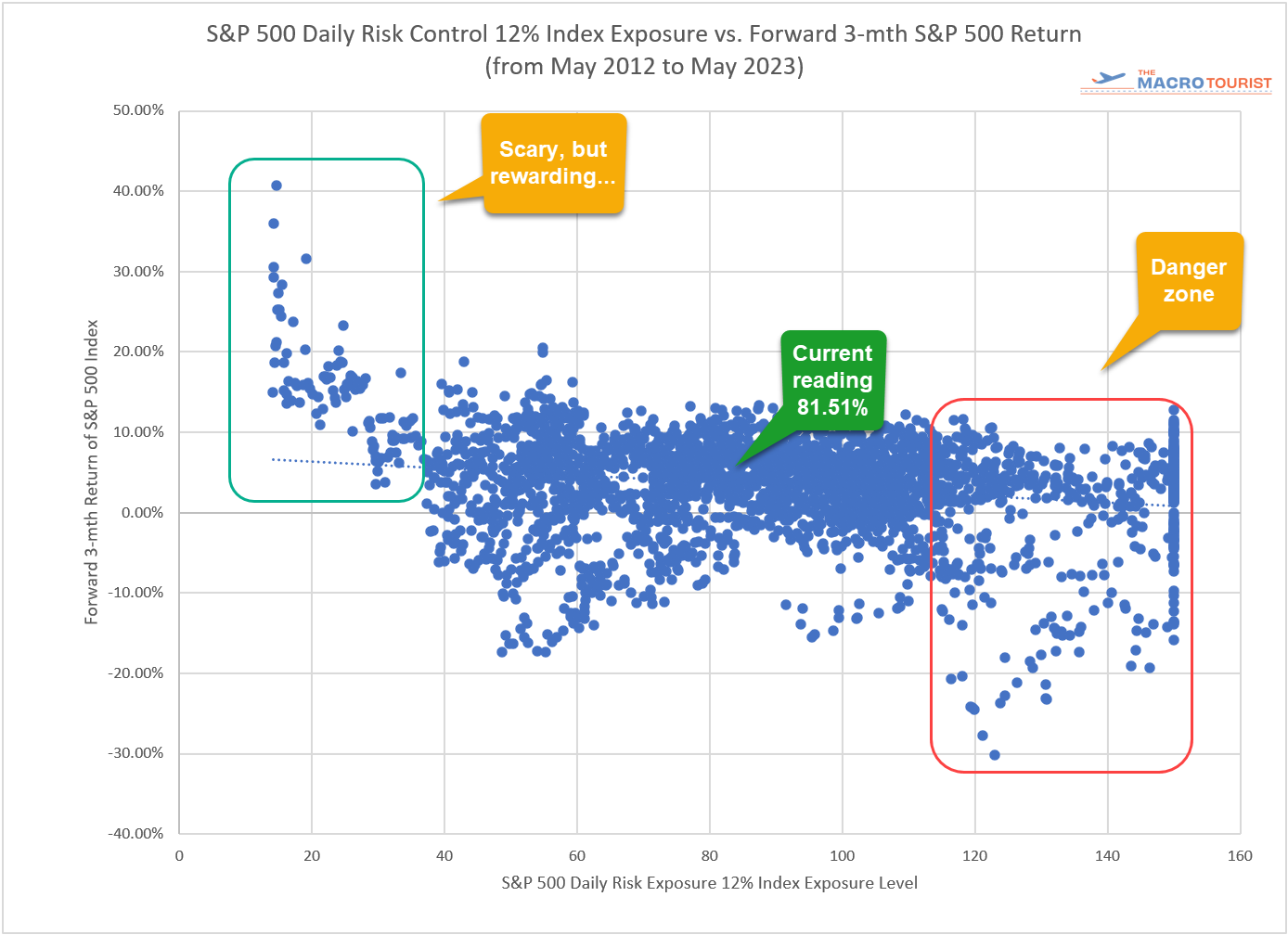 EXPLAINING VOL CONTROL FUNDS - by Kevin Muir