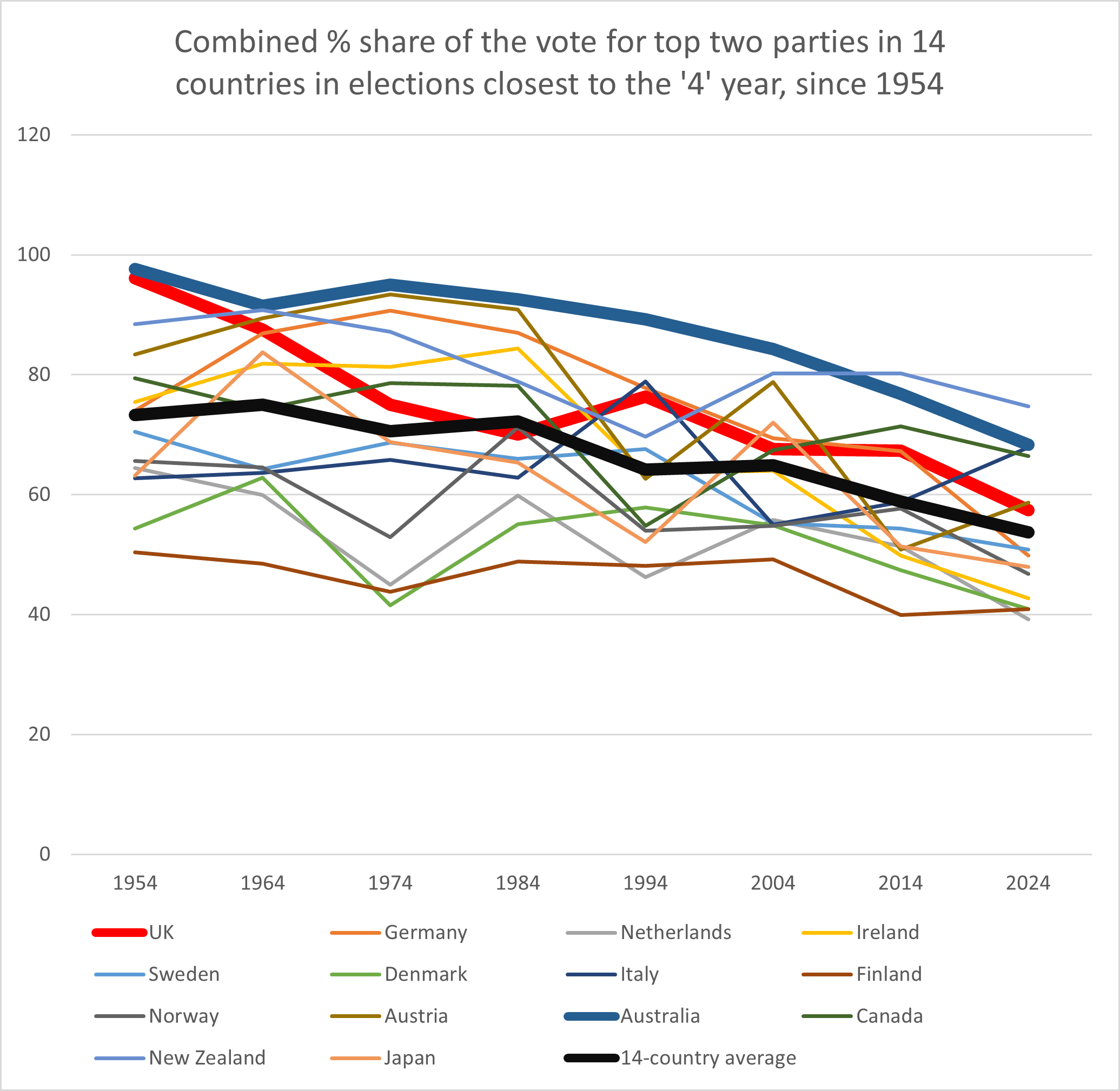 Can the decline of two-party politics be reversed?