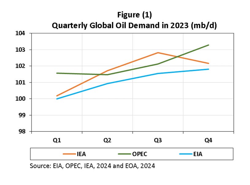 Global Oil Demand: Asia vs. the West - by Anas Alhajji