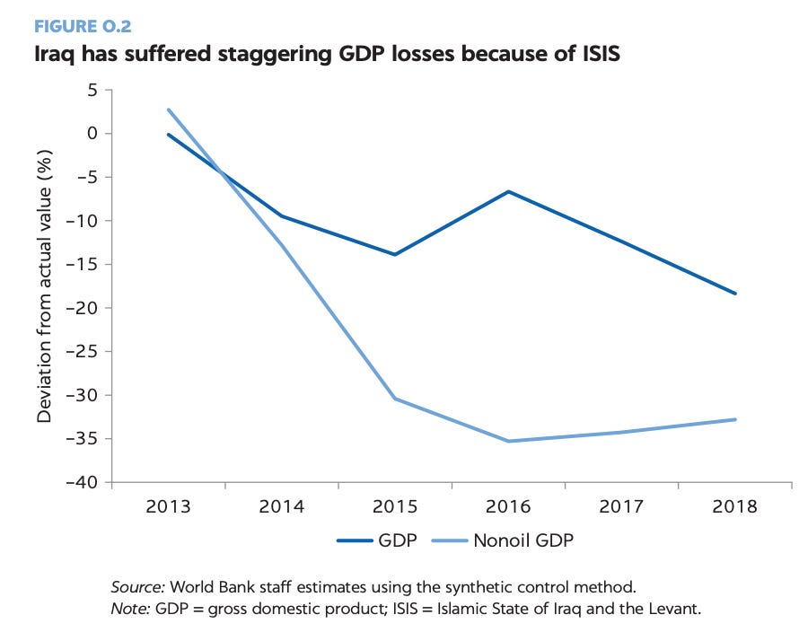Chartbook 204: Iraq's economic impasse twenty years after the invasion.