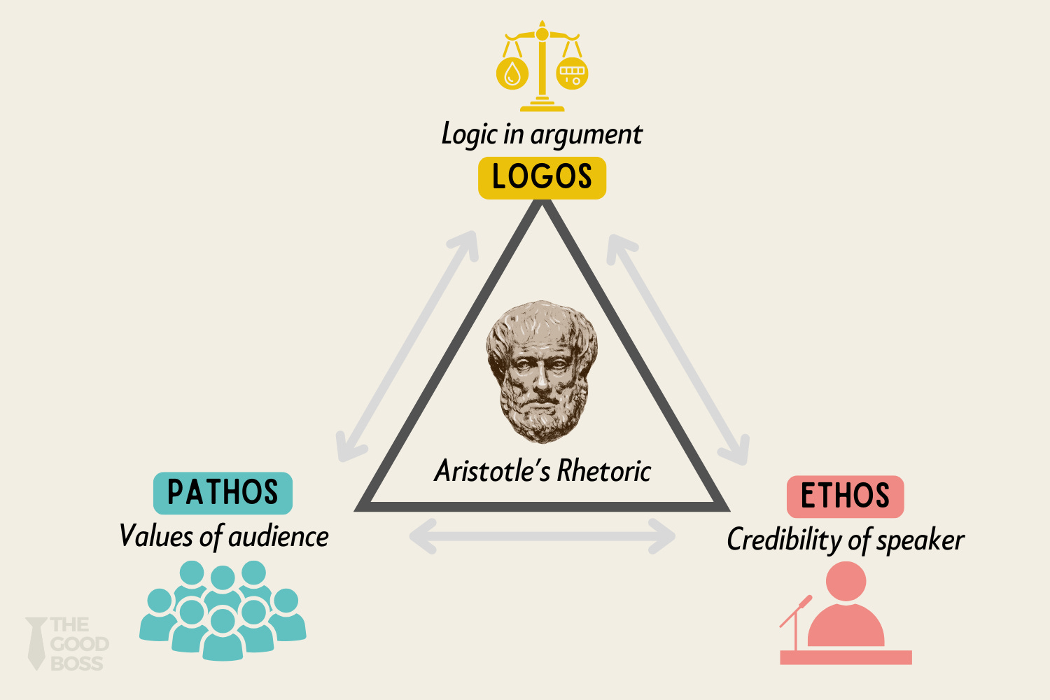 The 3 Secret Ingredients to Becoming a Master Persuader