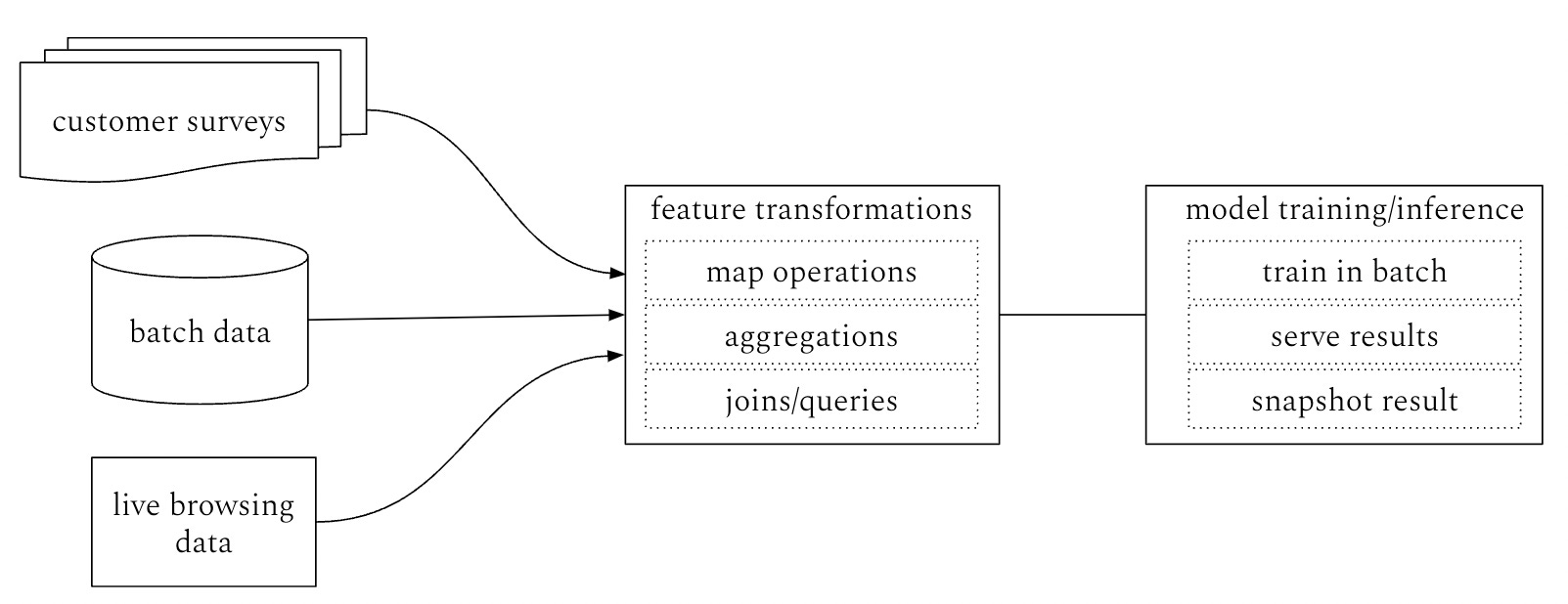 Feature Engineering with Hamilton