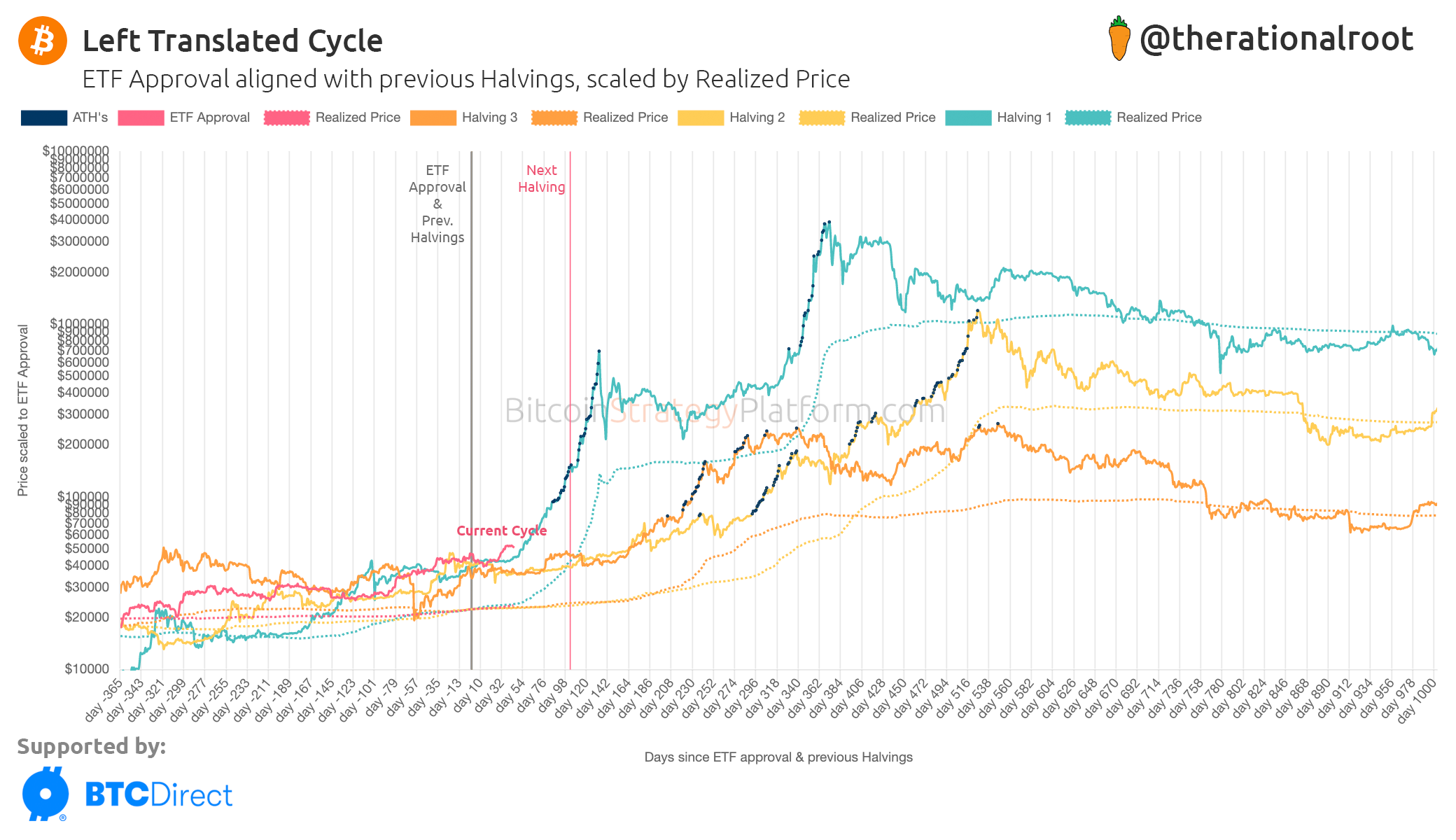 A Left Translated Cycle - by Root - BitcoinStrategy