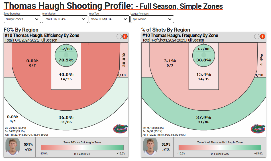 Thomas Haugh Scouting Report - Ersin's NBA Draft Newsletter