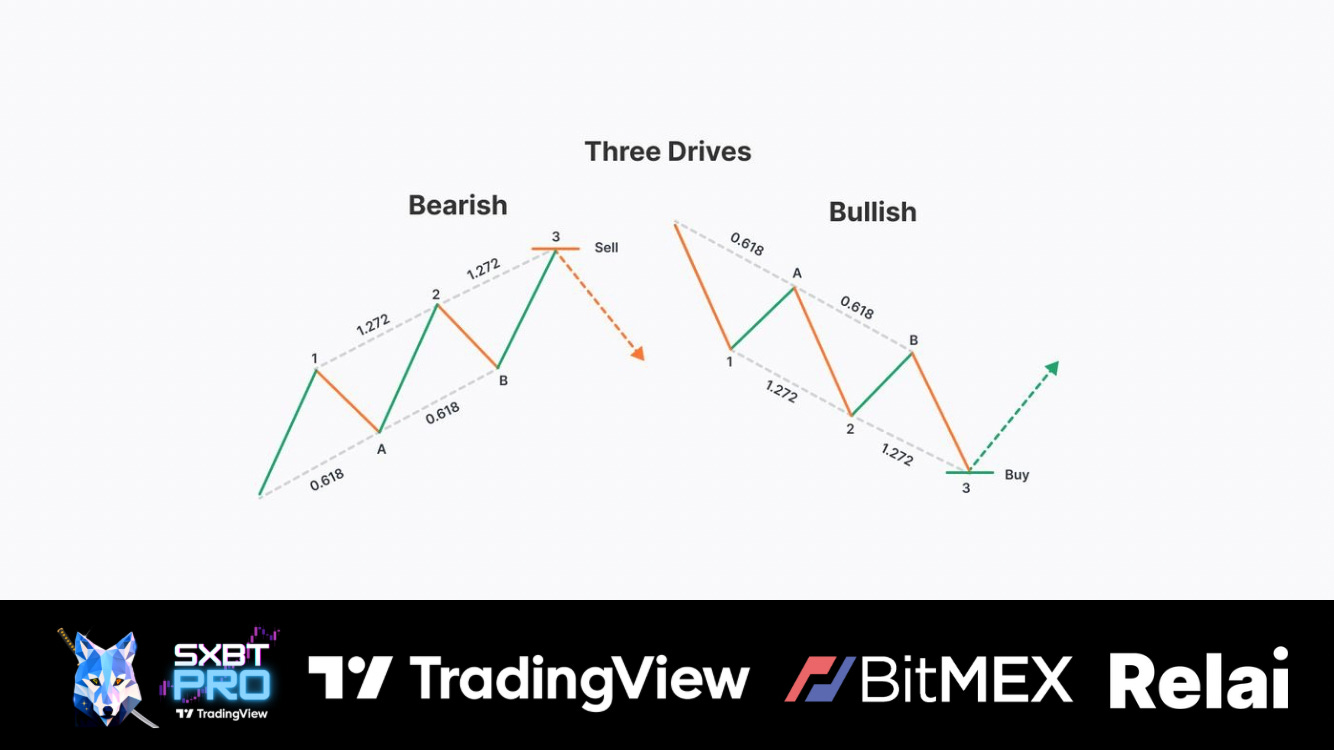 The Three Drives Pattern - ShogunXBT’s Den