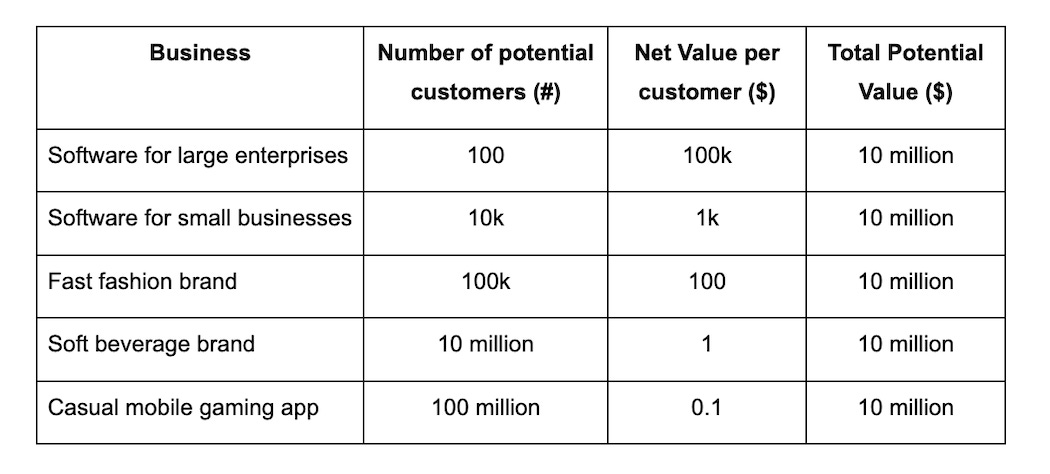 [1/10] How to build a growth model - by Sudhanshu
