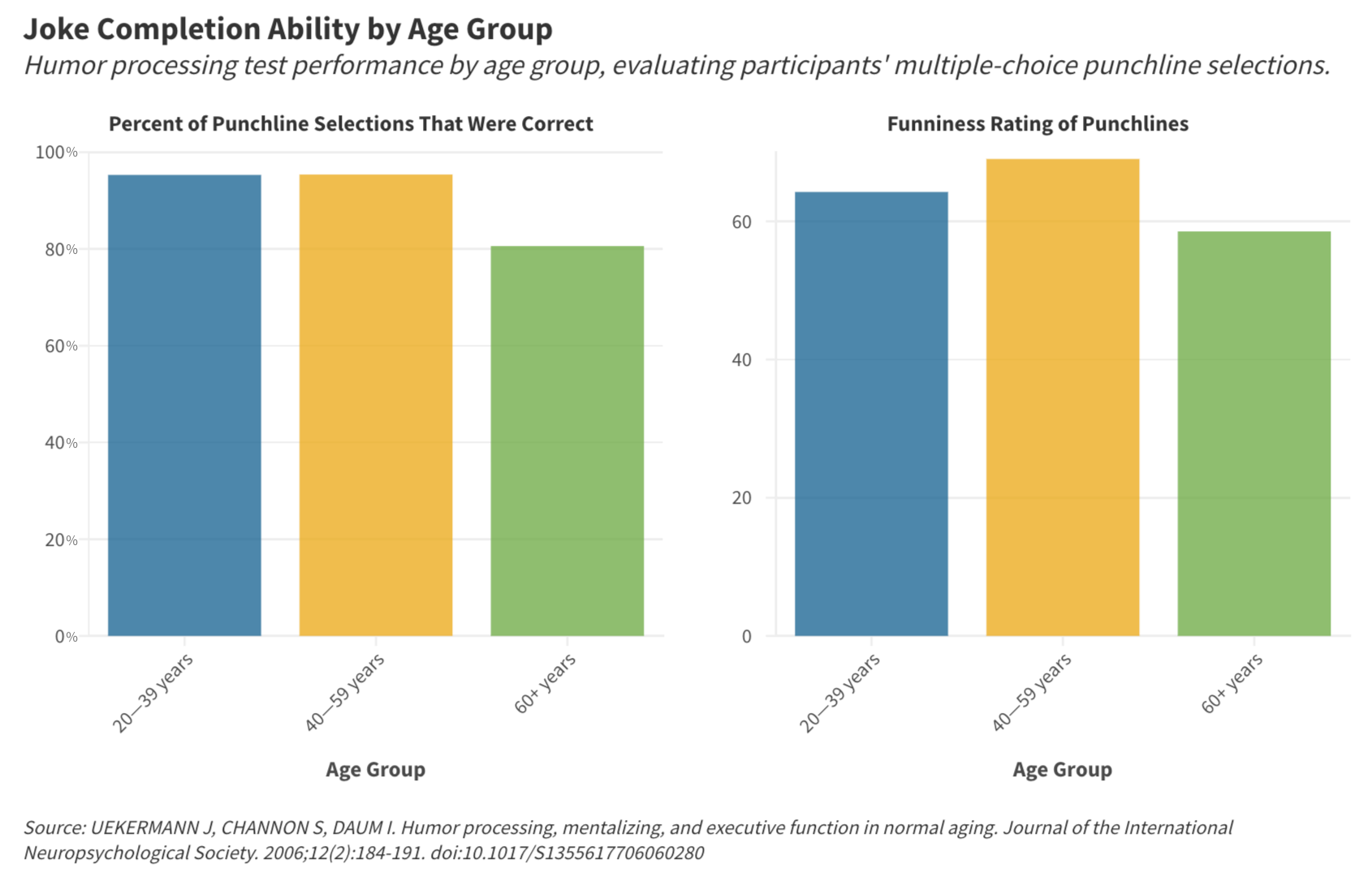 How Does Our Sense of Humor Change With Age? A Statistical Analysis