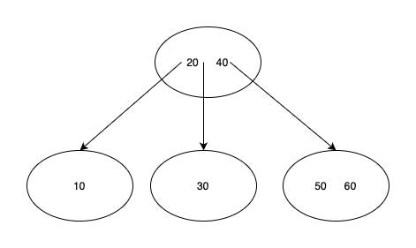 Database Indexing Explained - by Martin Joo