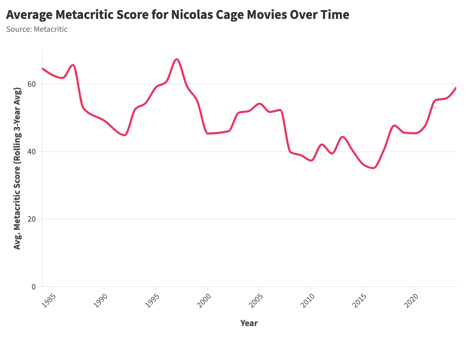 The Fall and Rise of Nicolas Cage: A Statistical Analysis