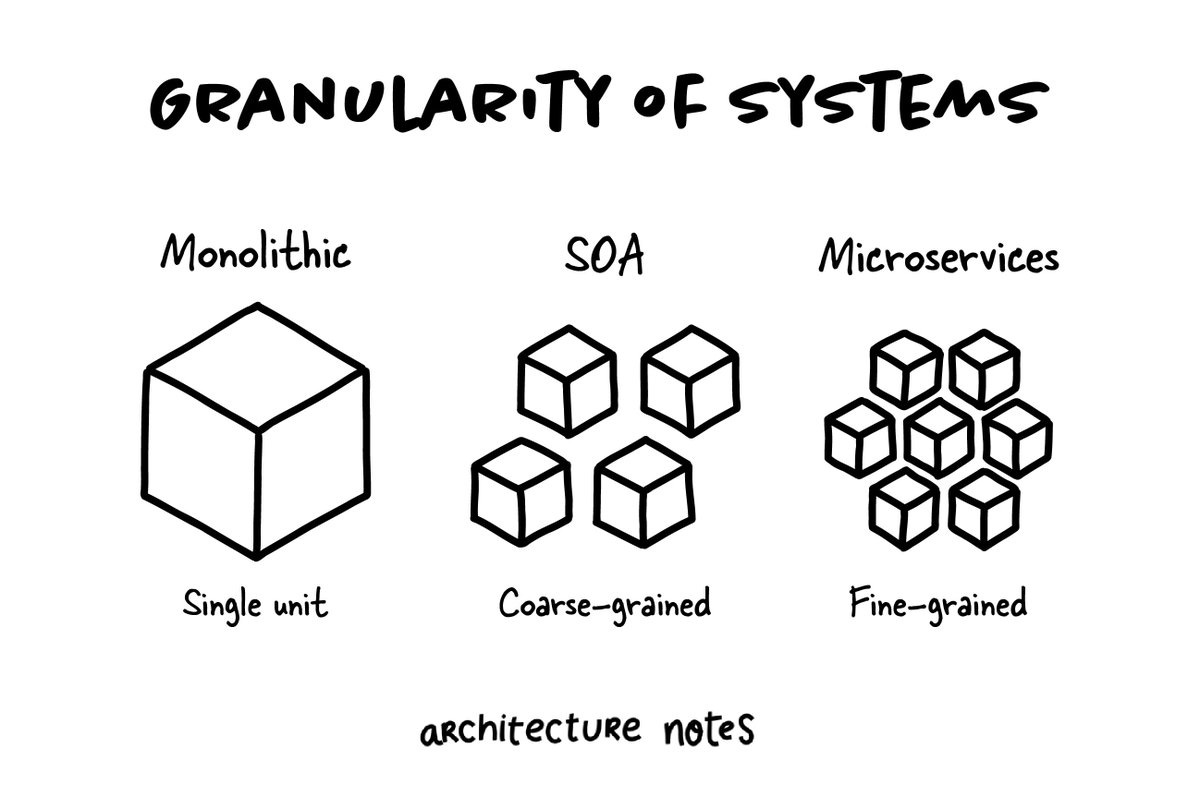 Monoliths, Service Architecture, and Microservices