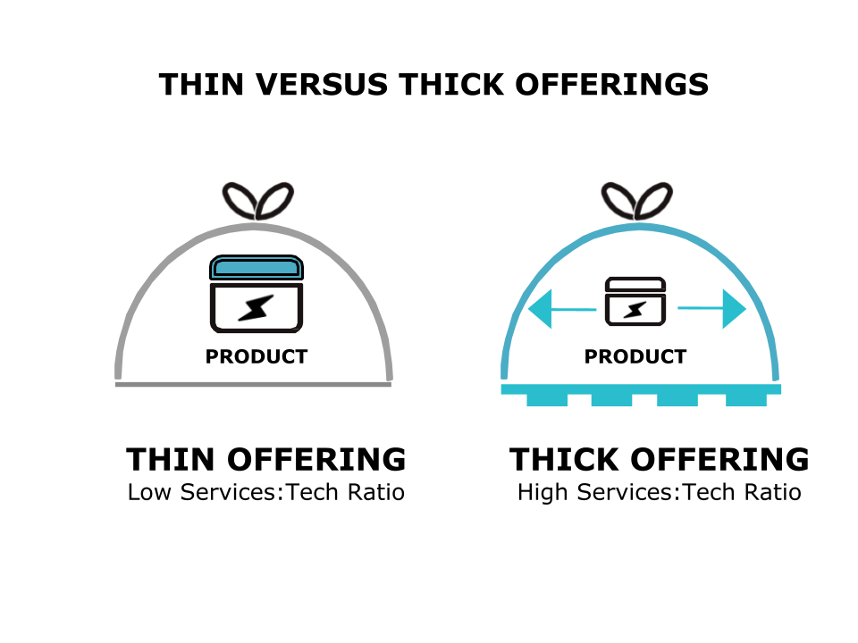 Product versus Offering: What’s the Difference?