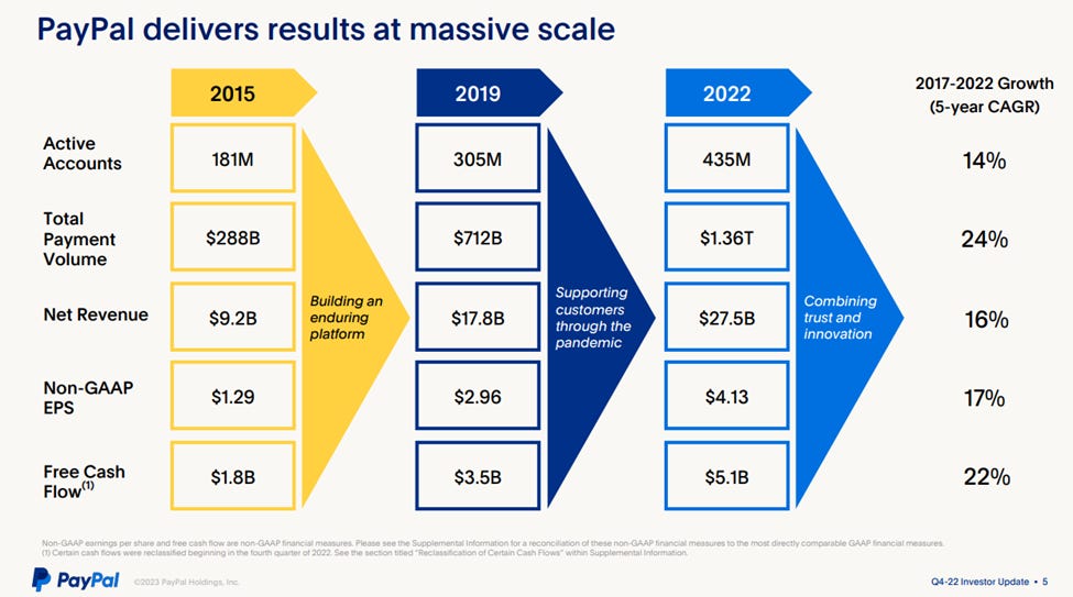 Decoding PayPal's Figures: Valuation and Growth Analysis