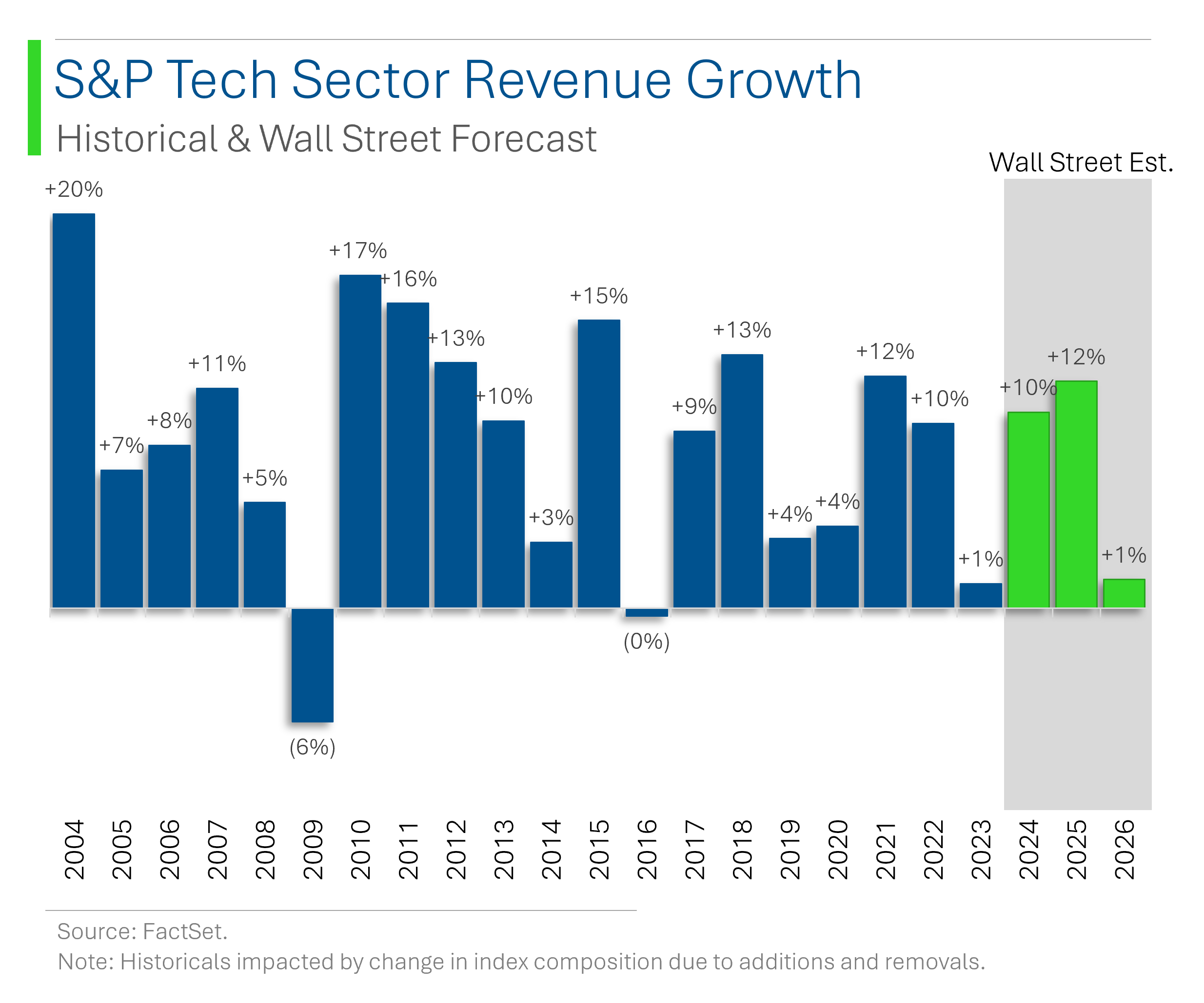 🔬The Tech Wreck...in charts! - by MarketLab - StreetSmarts