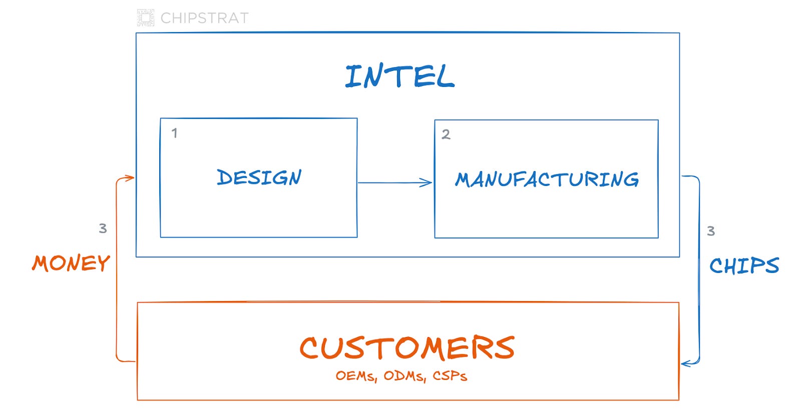 Understanding Intel - by Austin Lyons - Chipstrat