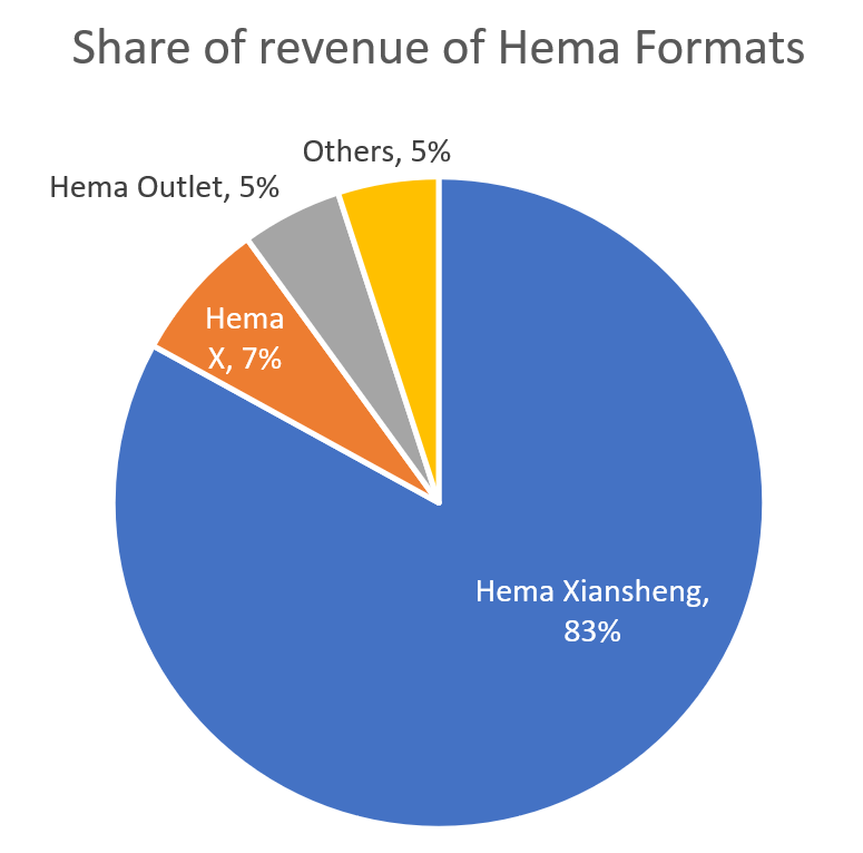 Staggering Hippo - Part 1: Ultimate Guide to Alibaba’s Hema (Freshippo ...