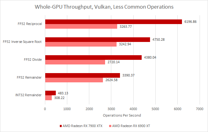 Microbenchmarking AMD’s RDNA 3 Graphics Architecture