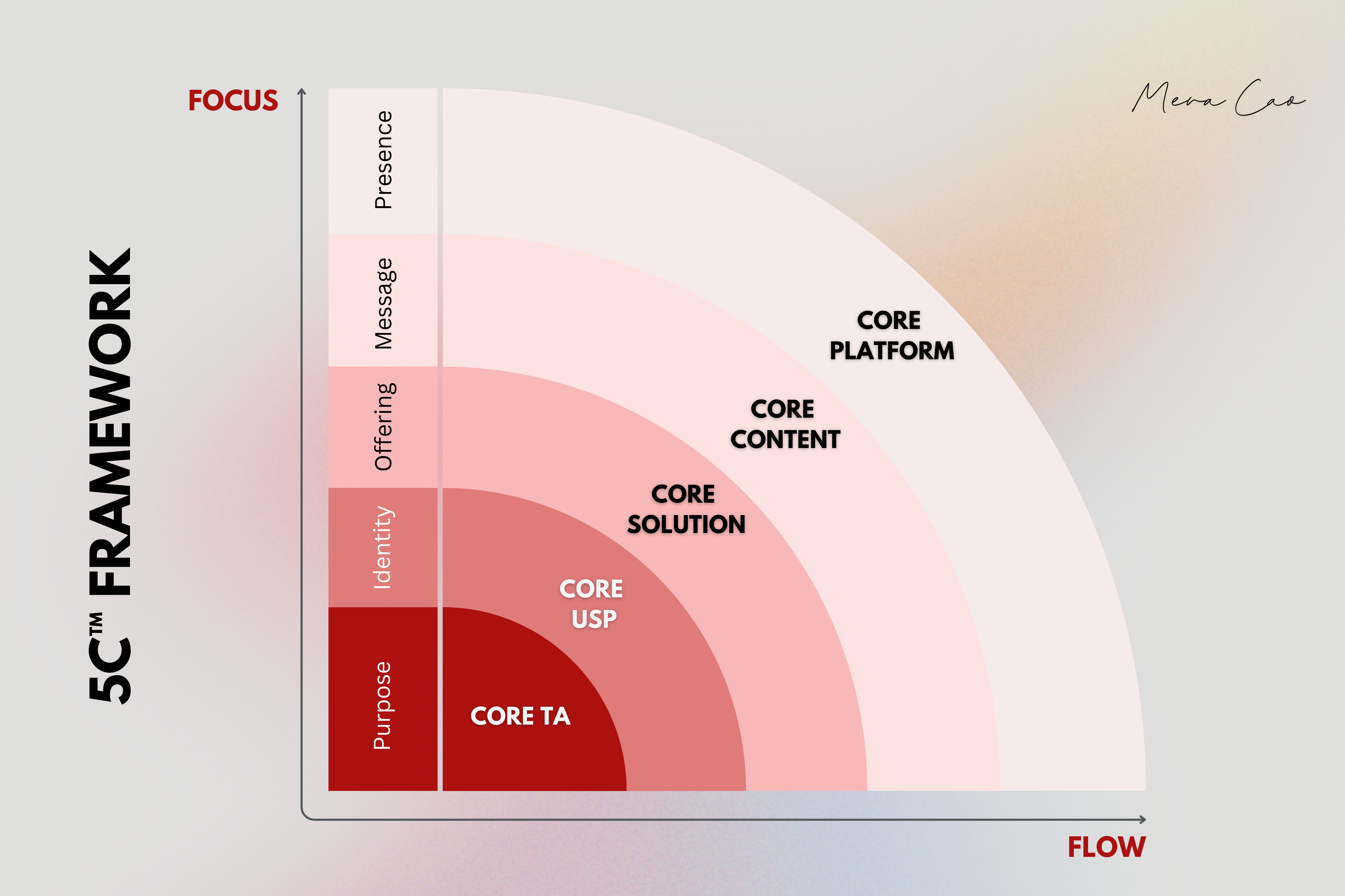5C™ Framework: Chiến lược tái định vị nhân hiệu