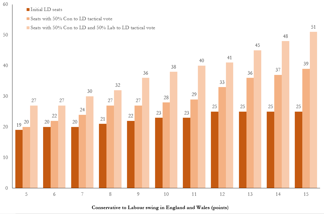 Tactical voting: How much can the Lib Dems help Labour, and vice versa?